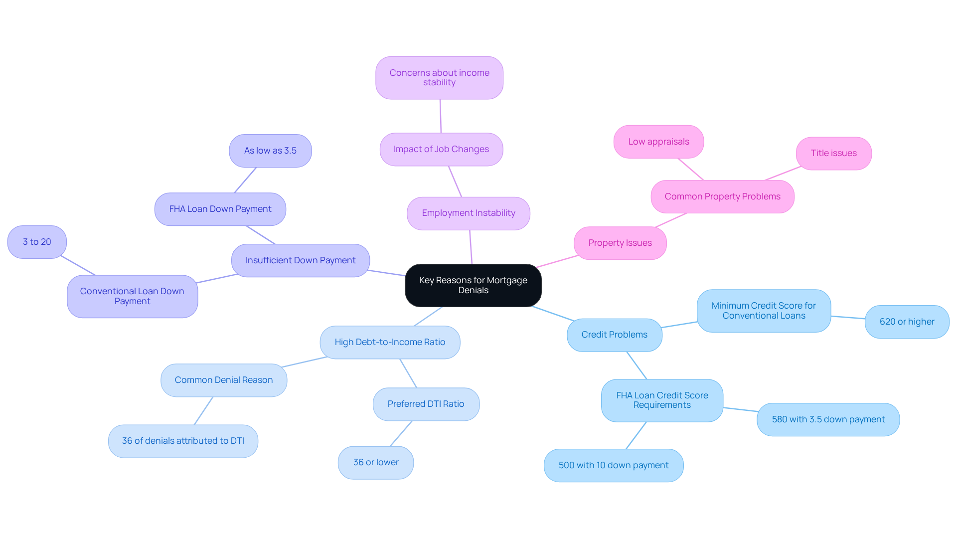 The central node represents the main topic, while each branch shows a specific reason for mortgage denial. Sub-branches provide additional details, helping you understand what factors can affect your loan application. The central node represents the main topic, while each branch shows a specific reason for mortgage denial. Sub-branches provide additional details, helping you understand what factors can affect your loan application.