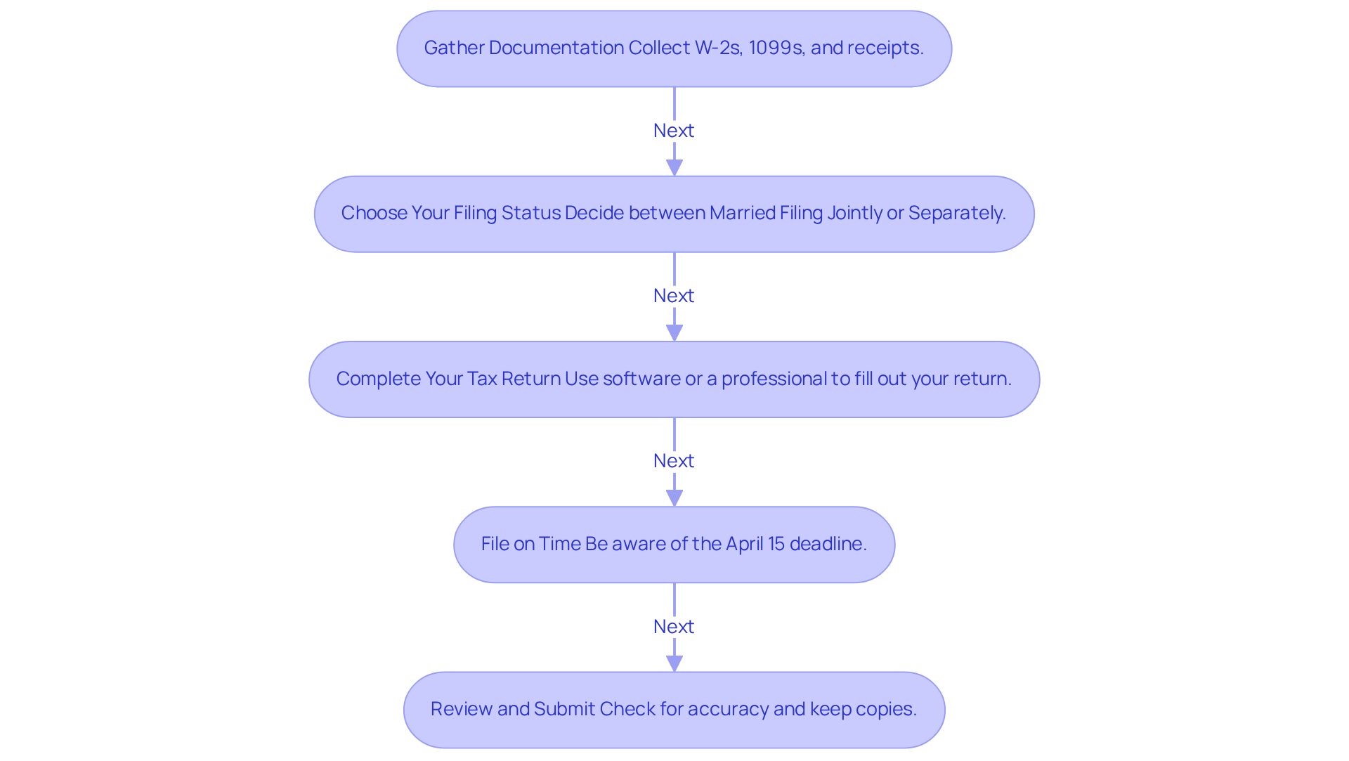 Each box represents a step in the tax filing process. Follow the arrows to see how to move from one step to the next, ensuring you complete your taxes smoothly.