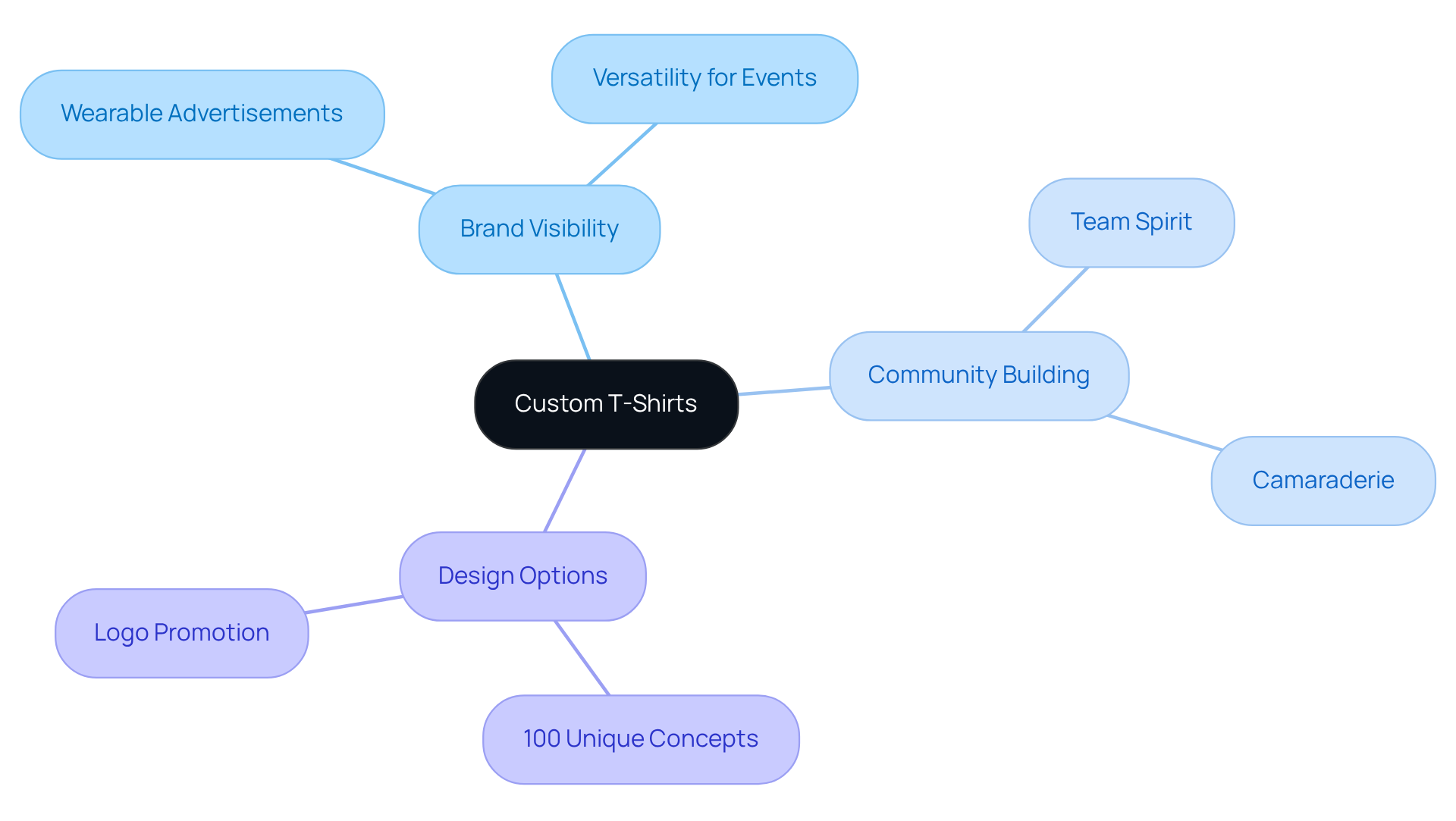 Start at the center with 'Custom T-Shirts' and explore how they enhance brand visibility, build community, and offer diverse design options. Each branch represents a key benefit, making it easy to understand the overall impact.