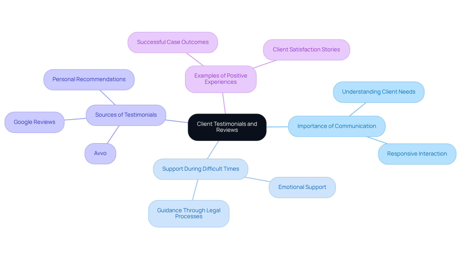 This mindmap helps you see how client testimonials can guide your choice of attorney. Start at the center with the main topic, then explore branches that show why communication and support matter, along with where to find these testimonials.