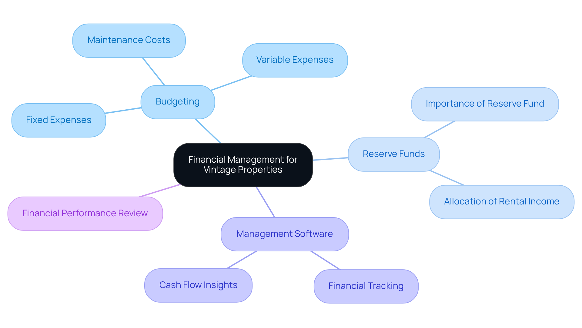 This mindmap illustrates the key components of managing finances for vintage duplexes. Start at the center with the main topic, then explore each branch to see how budgeting, reserve funds, and management software contribute to effective financial oversight.