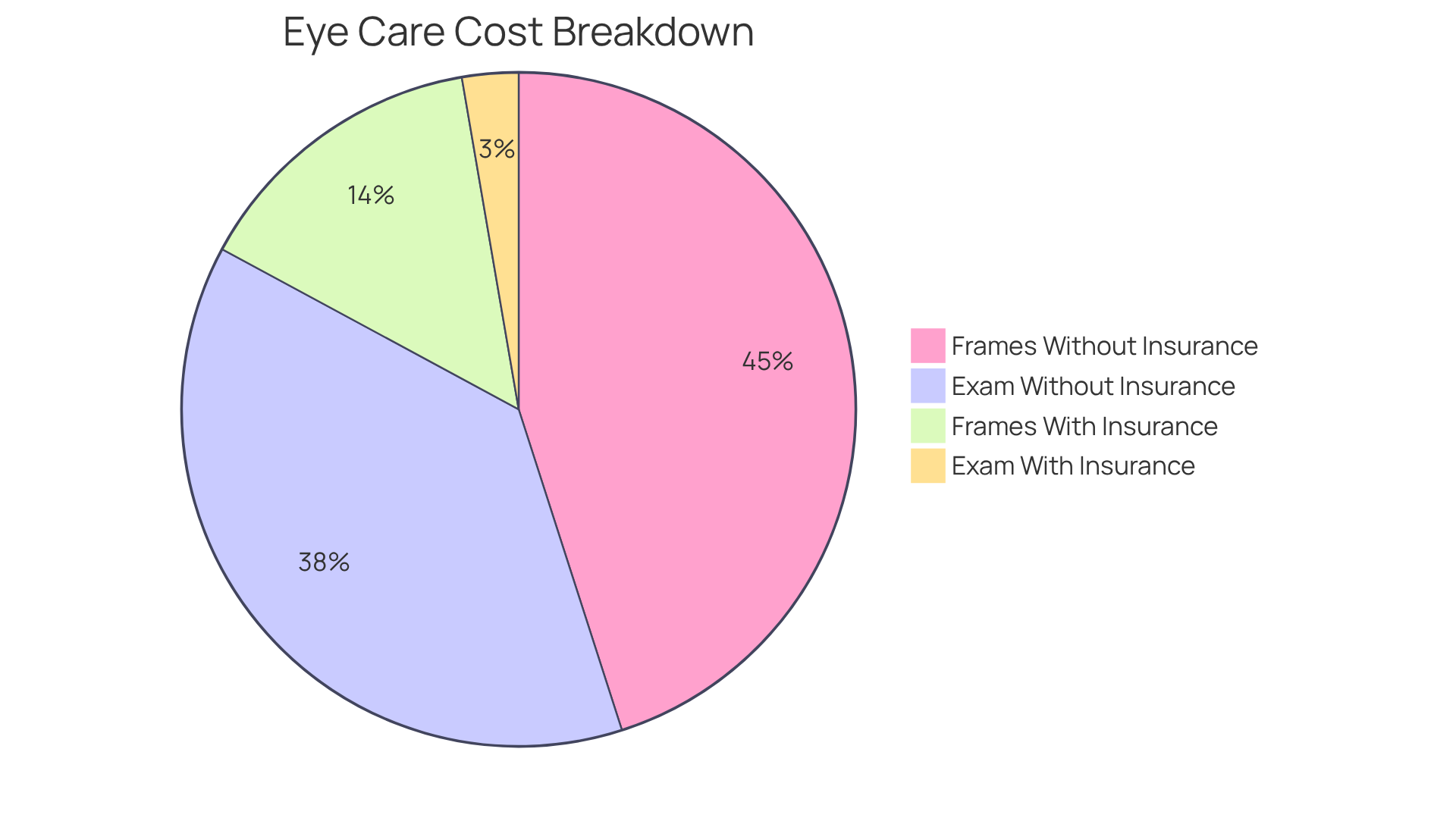 This pie chart shows how much you would pay for eye care services with and without insurance. The larger slices represent the higher costs without coverage, while the smaller slices show the reduced prices when insurance is applied. It's a quick way to see how much you can save!