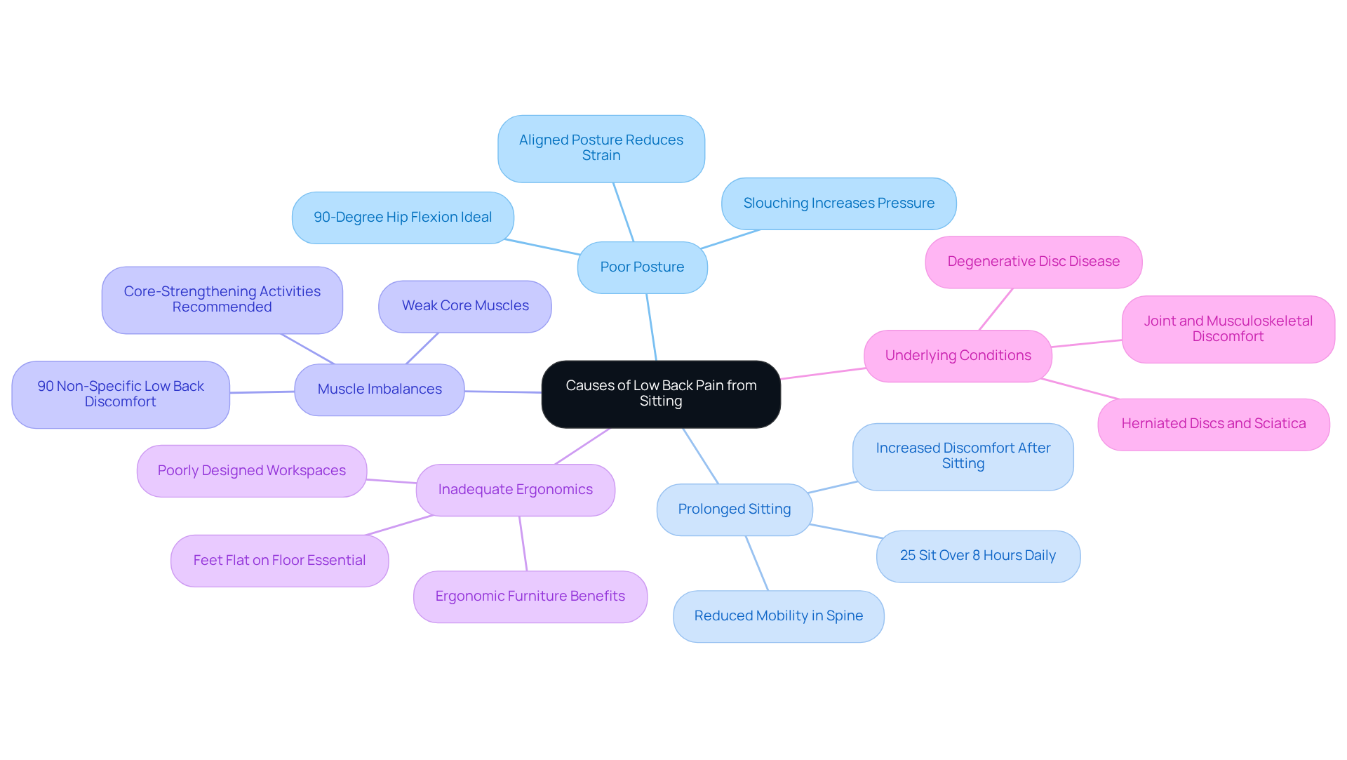 This mindmap shows the various causes of low back pain related to sitting. Each branch represents a different factor, and you can follow the sub-points to understand the specifics of each cause. The more you know about these factors, the better you can manage your discomfort! This mindmap shows the various causes of low back pain related to sitting. Each branch represents a different factor, and you can follow the sub-points to understand the specifics of each cause. The more you know about these factors, the better you can manage your discomfort!