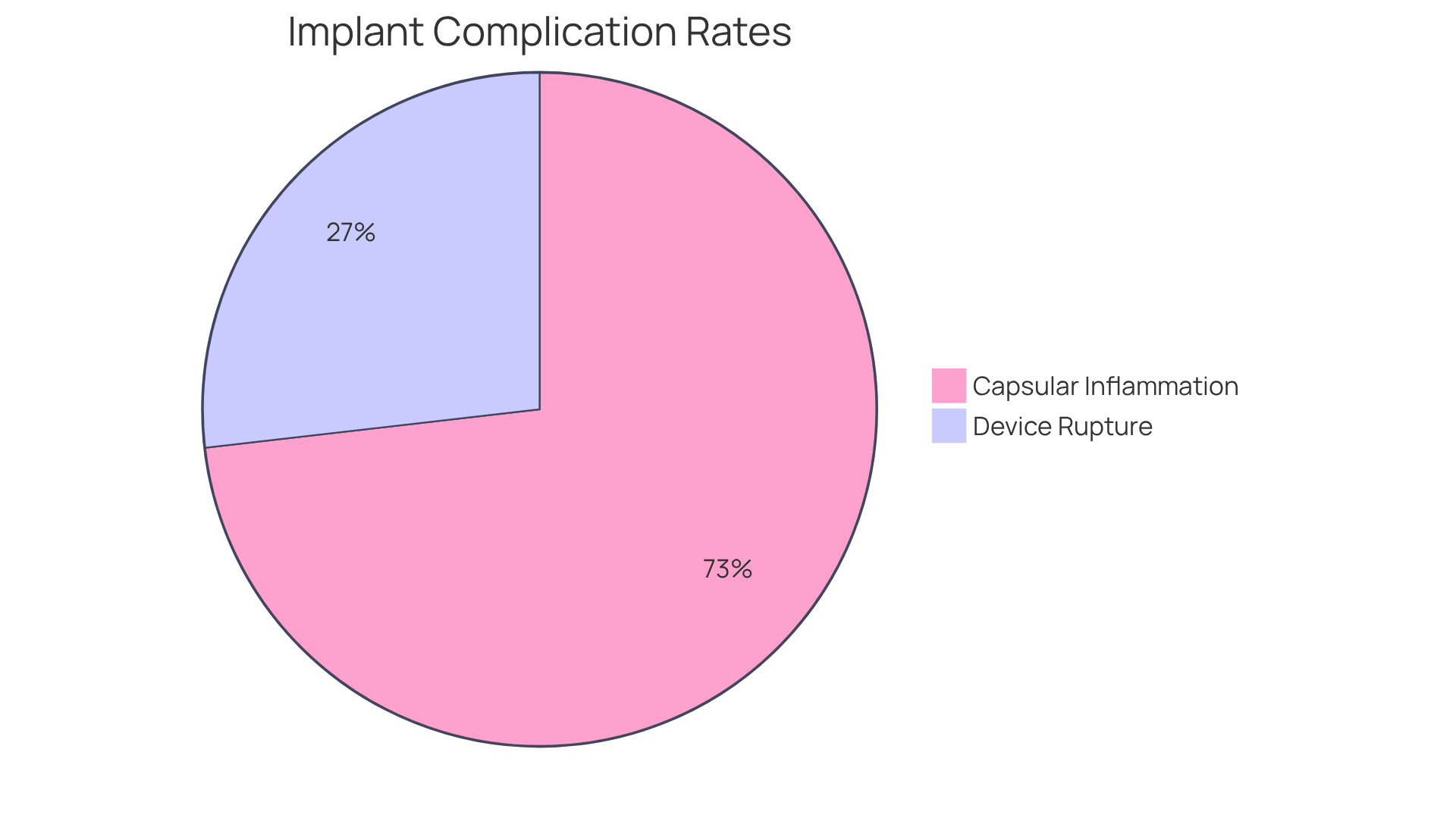 This chart shows the proportions of two important statistics: the percentage of breast implants that rupture and the percentage of patients experiencing inflammation. The larger the segment, the more significant the issue.