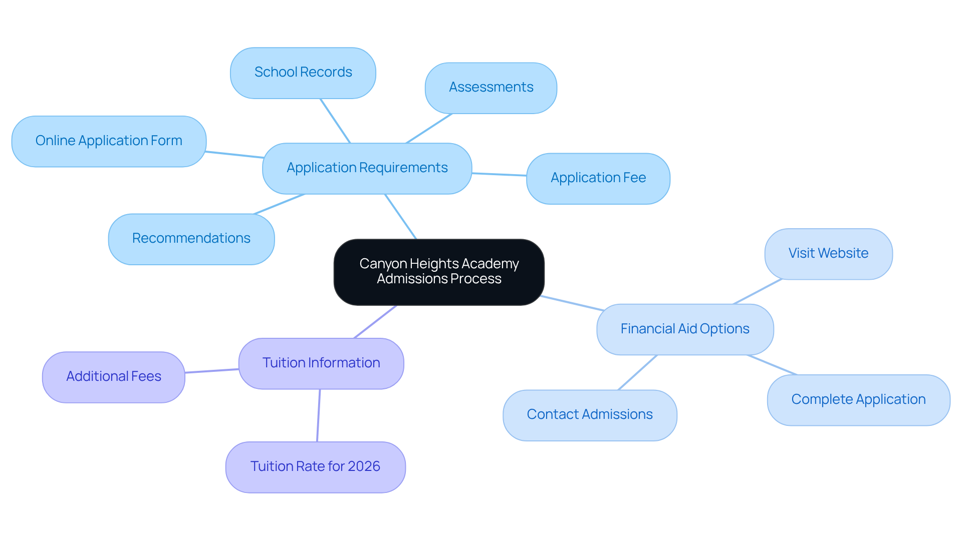 The central node represents the admissions process, with branches showing what you need to apply and the financial aid options available. Each sub-point provides specific details to help guide families through the process.