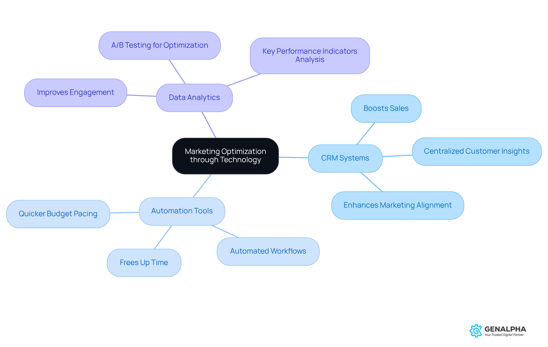 This mindmap illustrates how different technology tools can enhance your marketing efforts. Each branch represents a key area of focus, and the sub-branches show the specific benefits or examples related to that area. Follow the branches to see how technology can transform your marketing strategy!