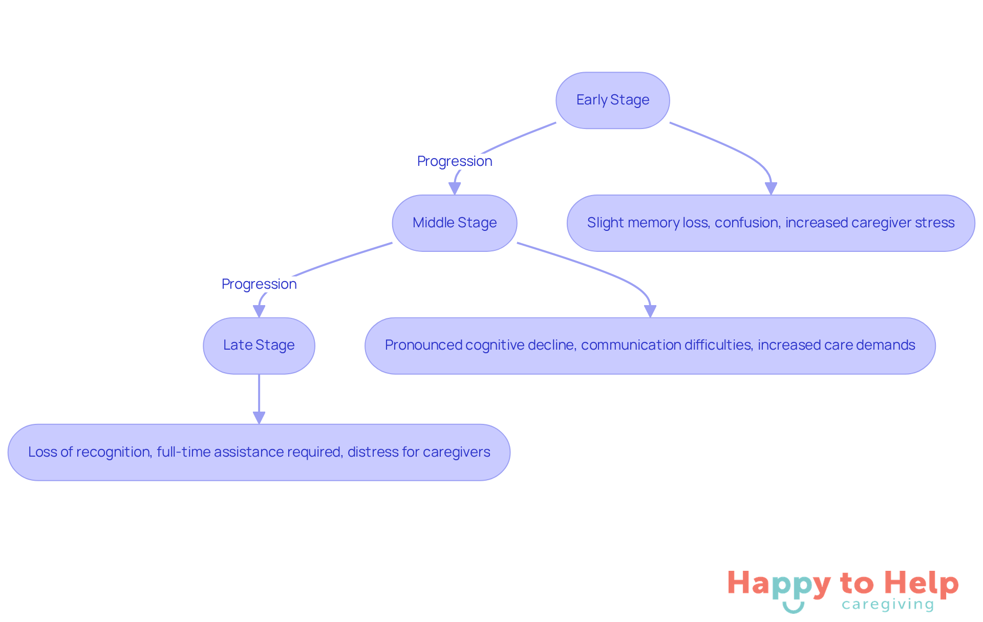 Each box represents a stage of dementia. The arrows show how the condition progresses, and the bullet points highlight what caregivers can expect and how they can prepare.