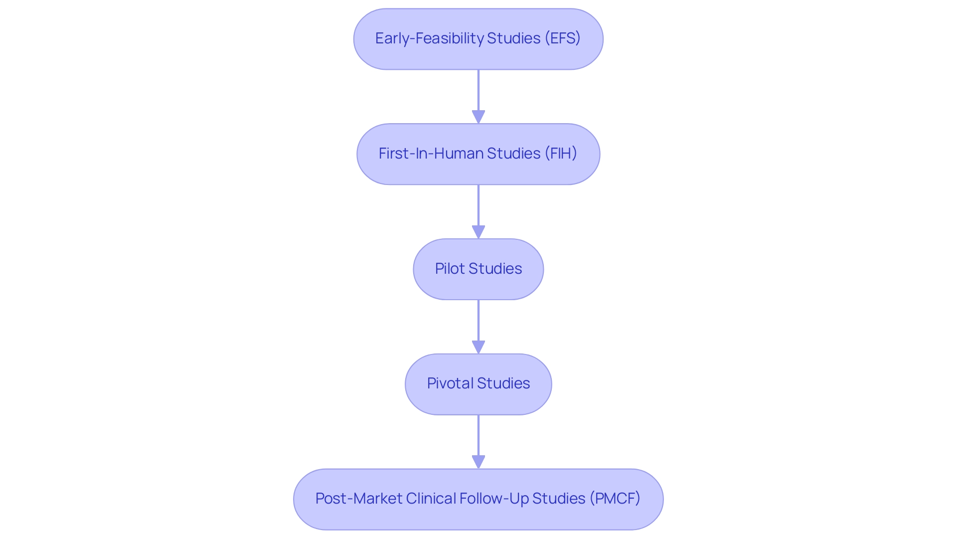 Each box represents a type of study within MedTech partnerships, and the arrows indicate the progression from one study to the next.