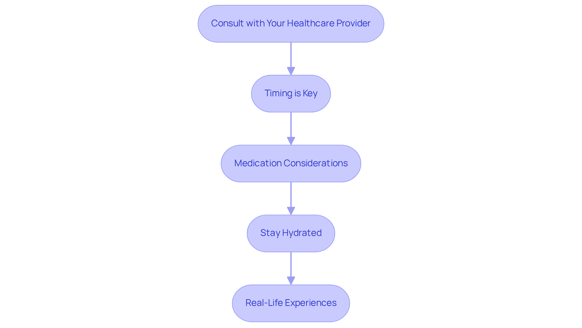 Each box represents a crucial step in preparing for your test. Follow the arrows to see the order in which you should complete these steps for the best results. Each box represents a crucial step in preparing for your test. Follow the arrows to see the order in which you should complete these steps for the best results.