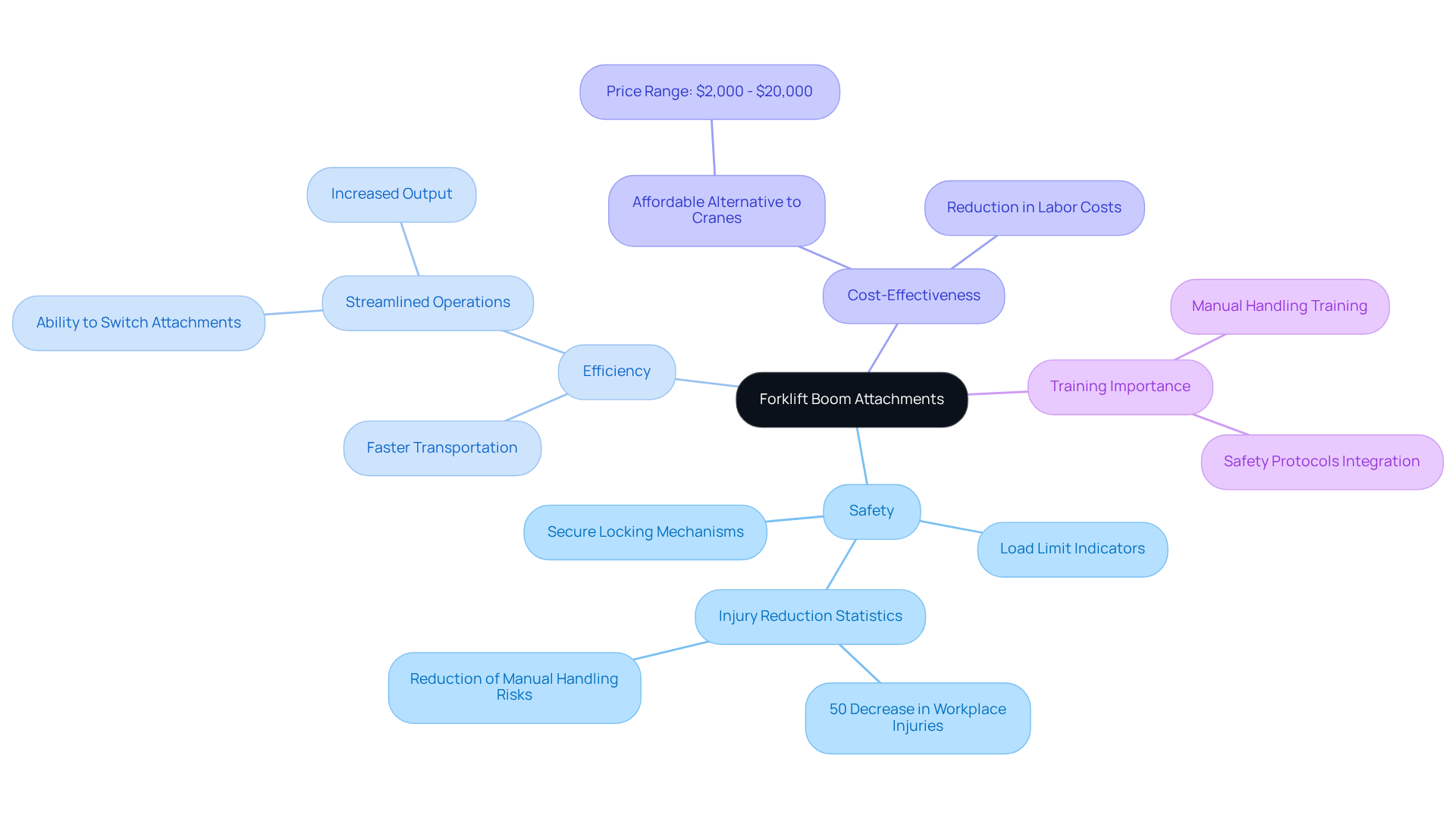 The center shows the main topic, and the branches illustrate how forklift boom attachments enhance safety and efficiency. Each branch highlights specific features or benefits, making it easy to see the overall advantages.