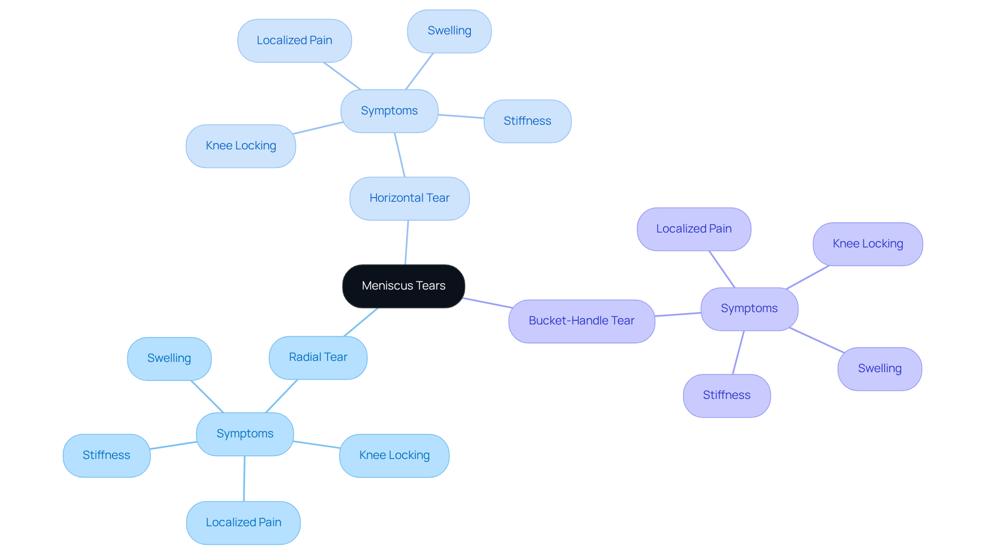 The center shows the main topic of meniscus tears, and the branches illustrate the different types and their symptoms. Each color-coded branch helps you quickly identify the type of tear and its associated challenges.