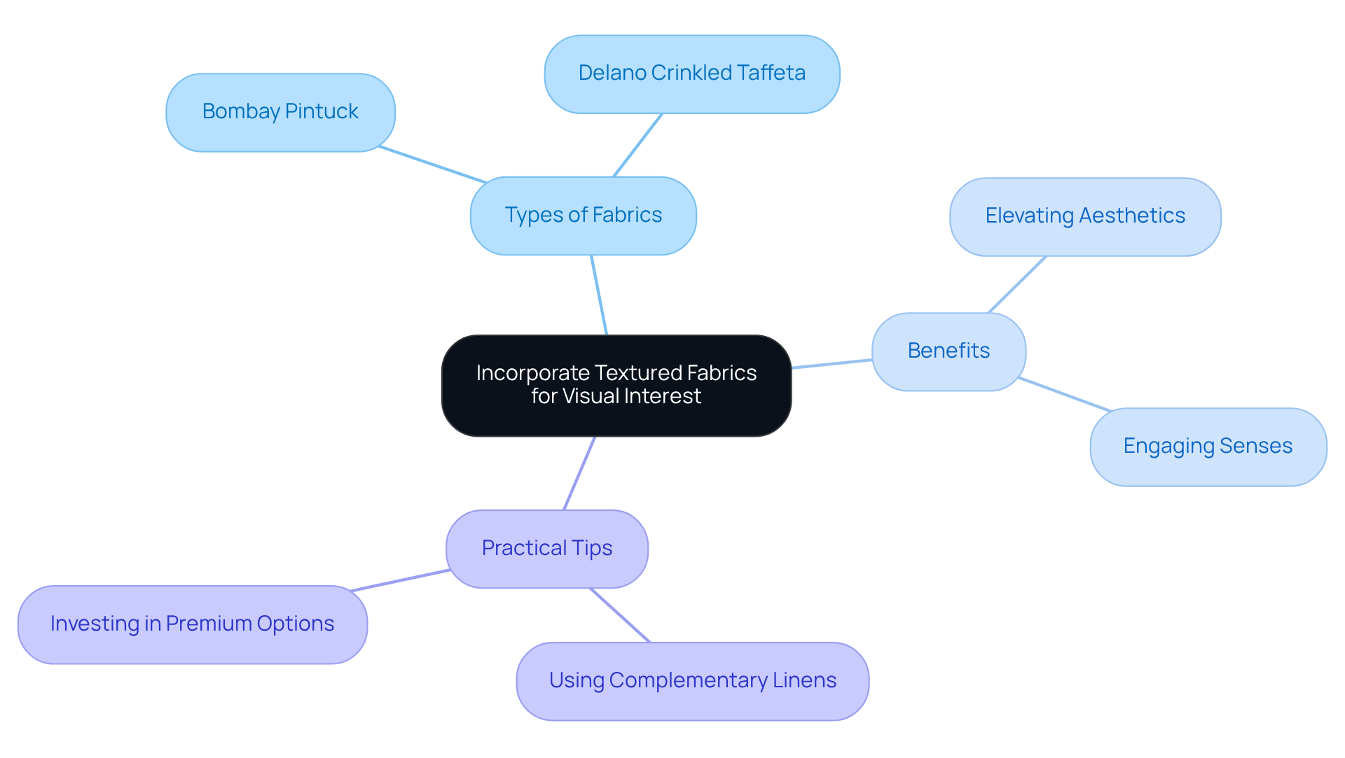 Start at the center with the main idea of using textured fabrics, then explore the different types, benefits, and practical tips that support this concept. Each branch represents a key aspect of how to effectively incorporate textures into your decor.