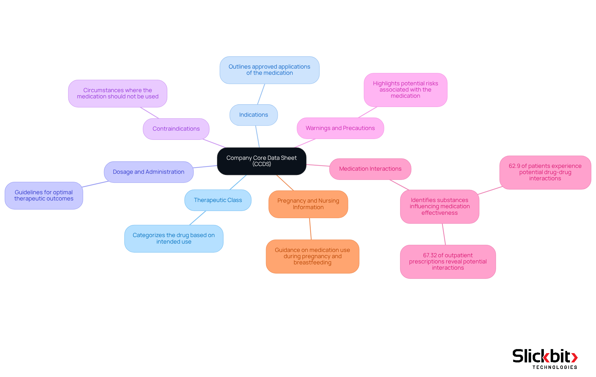 The center of the mindmap shows the main topic (CCDS), while the branches represent different essential components. Each color-coded branch provides insights into a specific area, helping you quickly grasp the critical aspects of drug safety and efficacy.