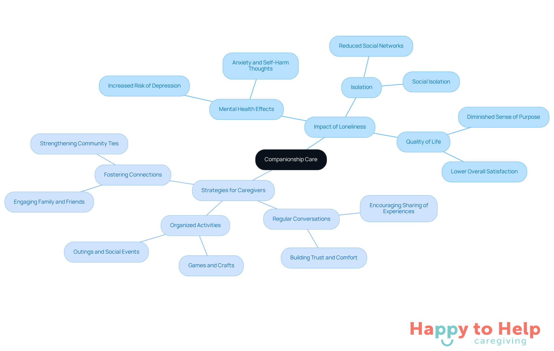 The central node represents companionship care, while the branches show how loneliness affects older adults and the specific strategies caregivers can use to help. Each branch and sub-branch highlights important aspects of the topic.