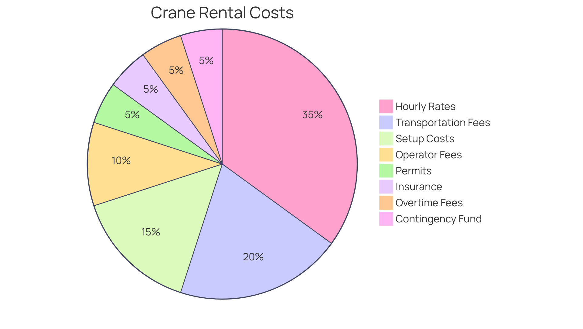 Each slice of the pie shows a different cost associated with renting a crane. The size of each slice indicates how much that cost contributes to the total budget. For example, if the 'Hourly Rates' slice is the largest, it means that this cost takes up a significant portion of your budget.