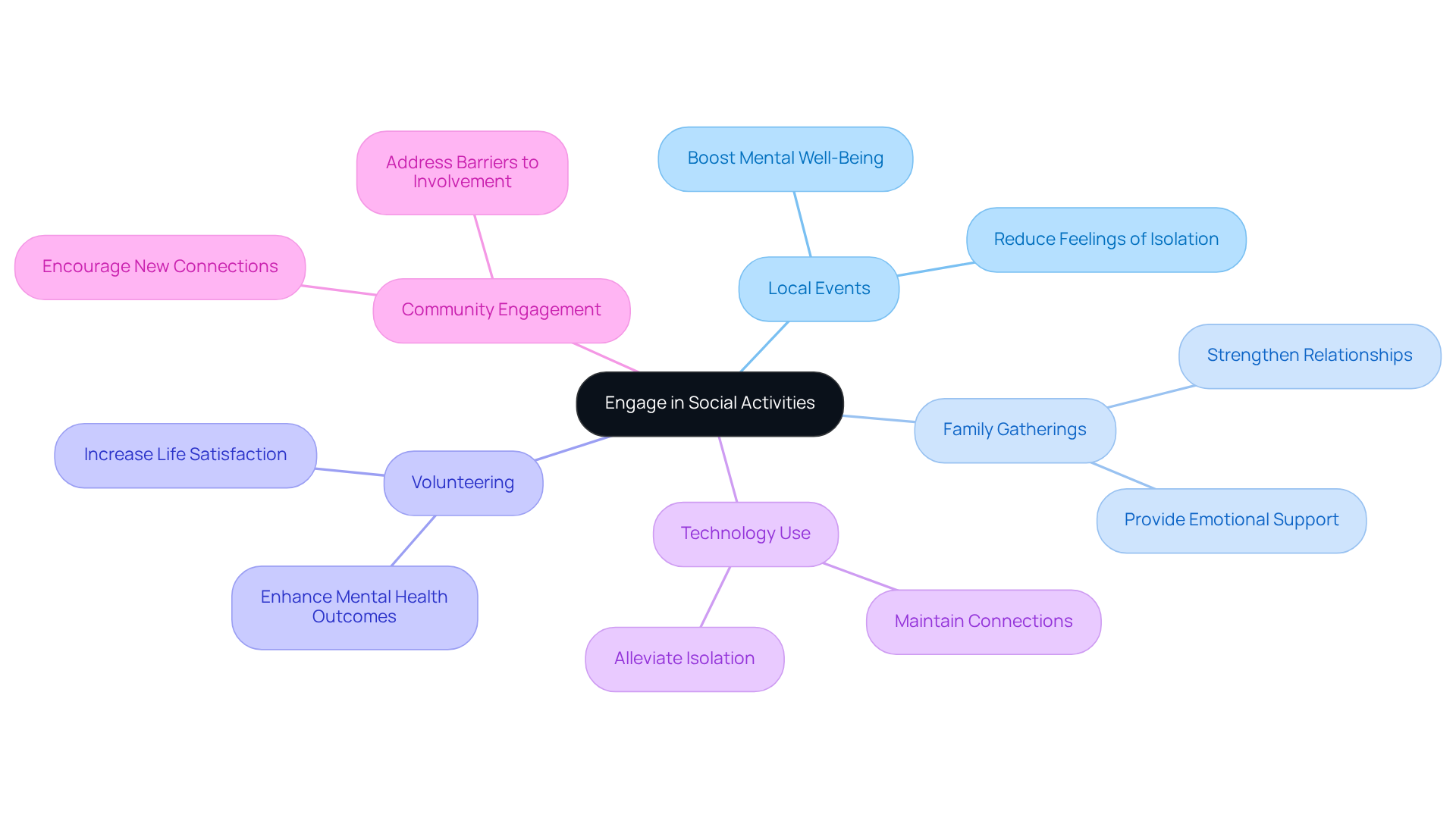 Begin at the center with the theme of social engagement. Each branch shows a different method for getting involved, and the sub-branches explain how they benefit mental health.