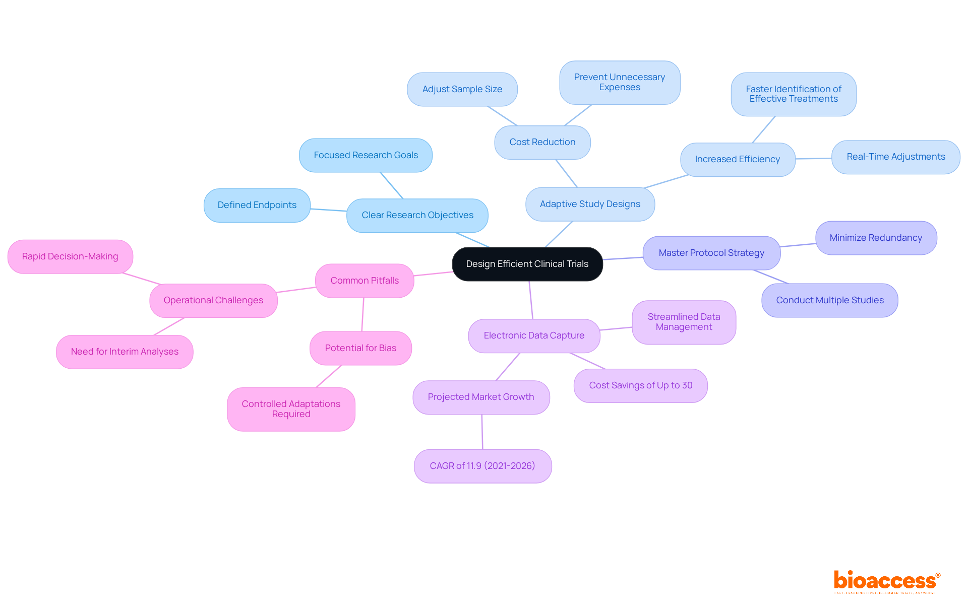 The central node represents the main topic, while the branches show different strategies for improving clinical trials. Each sub-branch provides details on the benefits or examples related to that strategy.