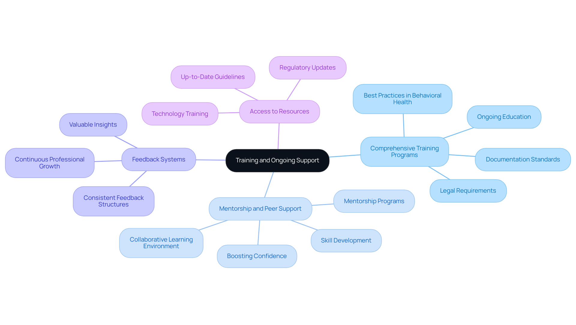 The center represents the main focus on training and support, while the branches show different strategies that help improve documentation practices. Each strategy is connected to the central goal, illustrating how they work together to enhance staff skills and patient care.