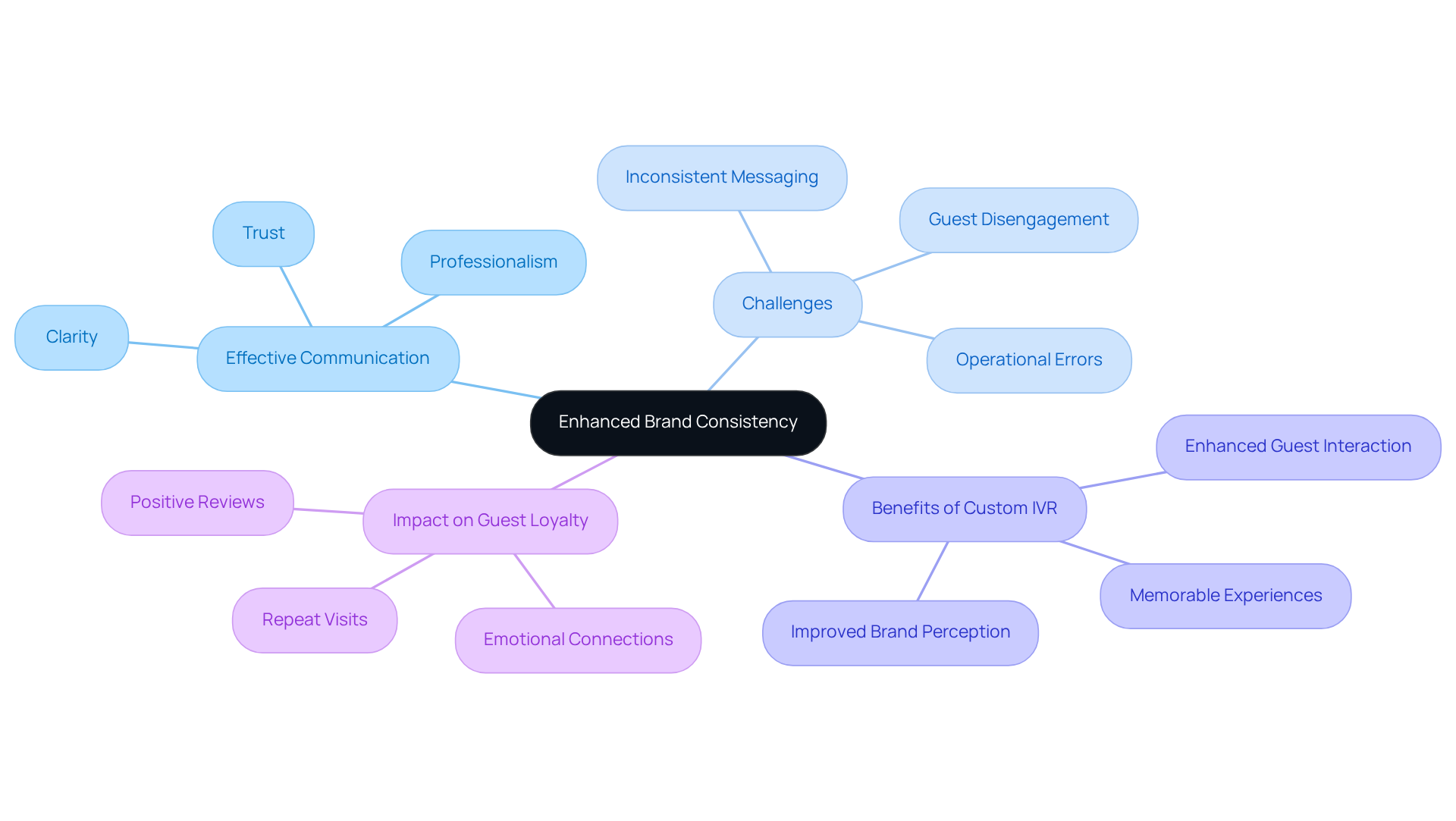 The central node represents the main theme of brand consistency. Each branch explores different aspects, such as communication effectiveness and the benefits of custom IVR, showing how they contribute to building loyalty and trust with guests. The central node represents the main theme of brand consistency. Each branch explores different aspects, such as communication effectiveness and the benefits of custom IVR, showing how they contribute to building loyalty and trust with guests.