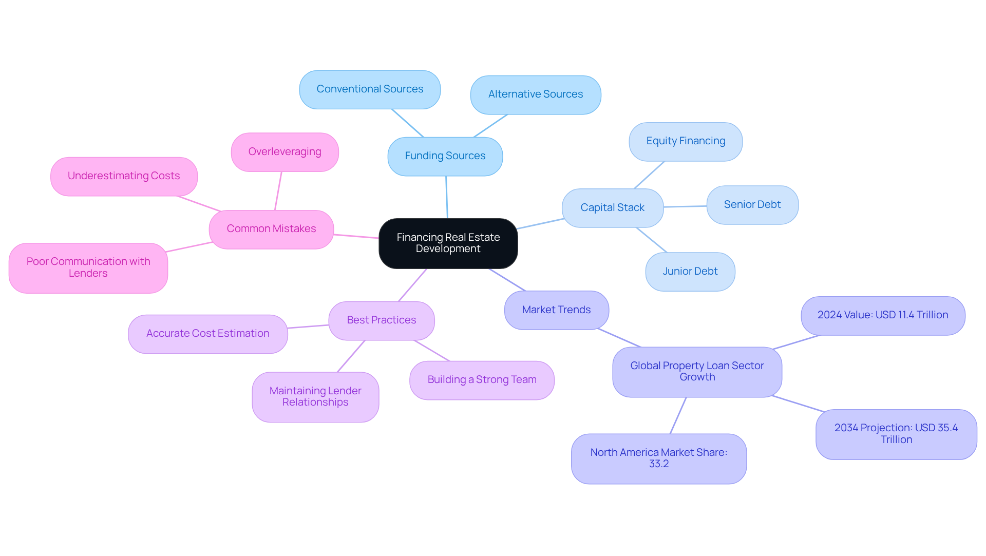 This mindmap shows the key components of financing in real estate development. Start at the center with the main topic, then explore each branch to understand different funding sources, market trends, and best practices. Each color represents a different area of focus, helping you see how they connect. This mindmap shows the key components of financing in real estate development. Start at the center with the main topic, then explore each branch to understand different funding sources, market trends, and best practices. Each color represents a different area of focus, helping you see how they connect.