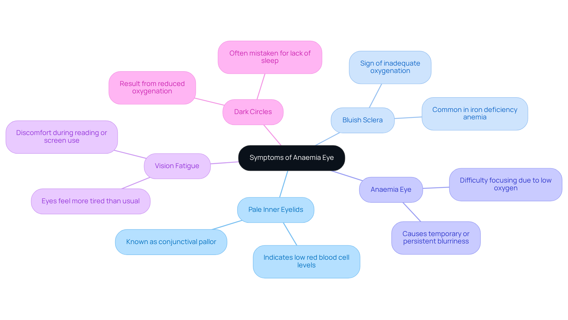 This mindmap shows the different symptoms related to anaemia eye. Start at the center with the main topic, then follow the branches to learn about each symptom and its characteristics. This mindmap shows the different symptoms related to anaemia eye. Start at the center with the main topic, then follow the branches to learn about each symptom and its characteristics.