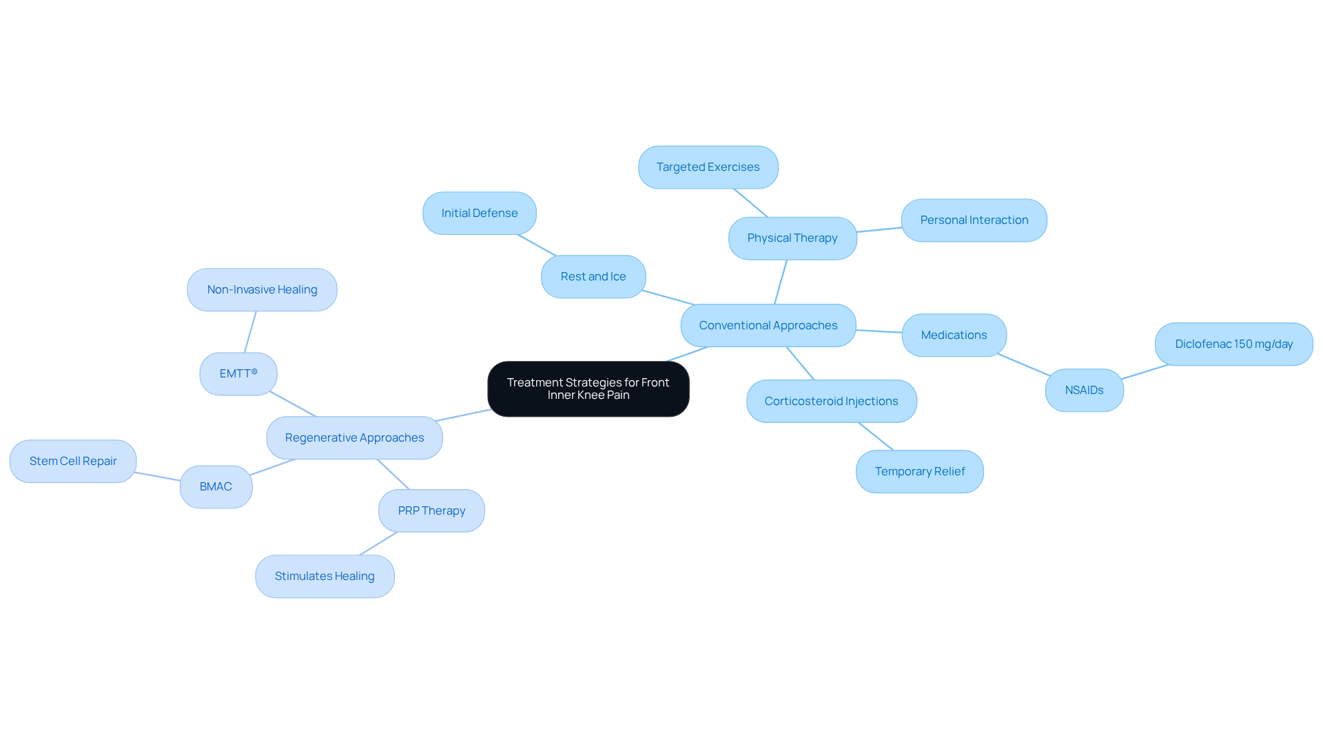 This mindmap shows different strategies for managing knee pain. Start at the center with the main topic, then follow the branches to see conventional treatments like rest and medications, and regenerative options like PRP therapy. Each branch gives you a glimpse into the various methods available to help relieve discomfort.