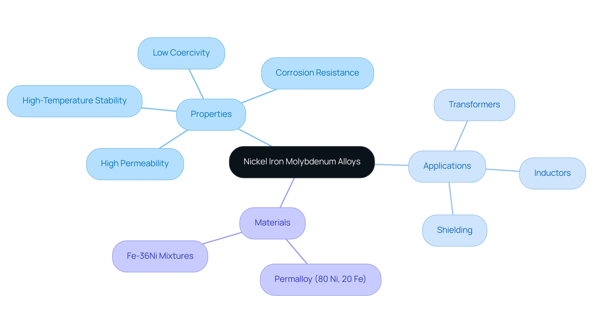 The central node represents the main topic, with branches for properties, applications, and materials, each color-coded for clarity.