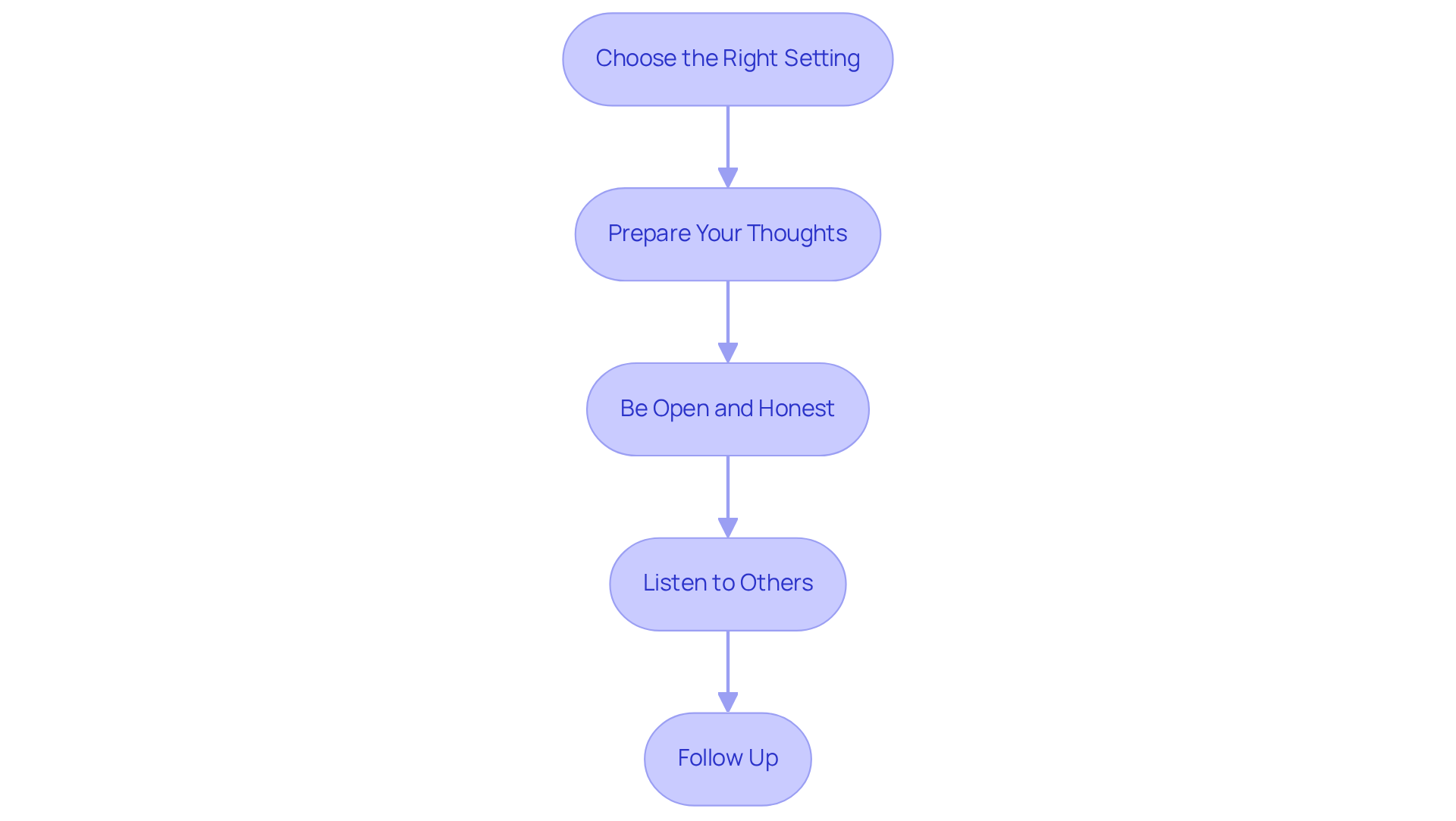 Each box represents a step in the process of sharing your feelings. Follow the arrows to see how to move from one step to the next, helping you navigate your healing journey.
