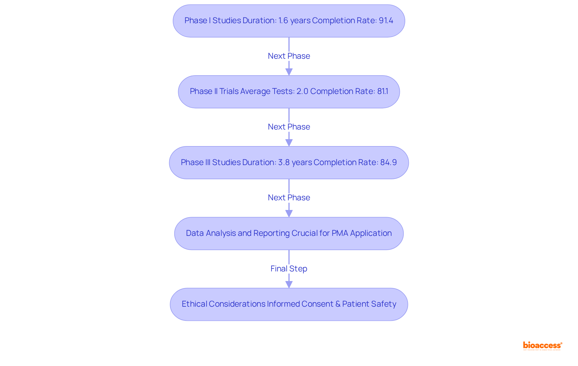 Each box represents a key stage in the clinical trial process. The arrows show the flow from one phase to the next, and the details inside the boxes provide important information about each stage's duration and success rates.