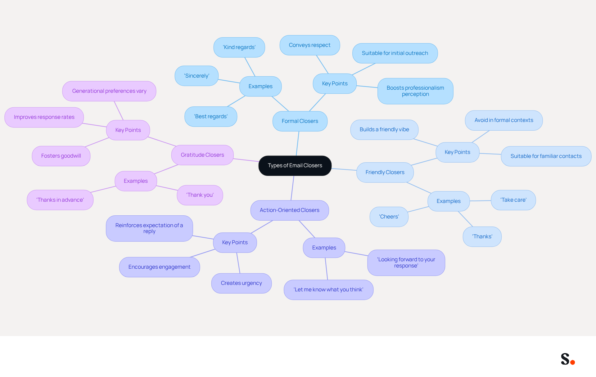 This mindmap shows the different types of email closers. Start at the center with the main topic, then explore each branch to learn about formal, friendly, action-oriented, and gratitude closers. Each type has its own examples and key points that help you understand when to use them.