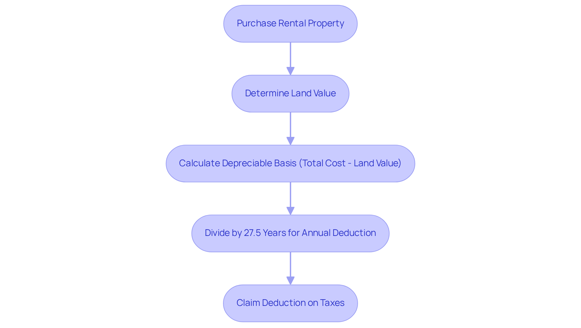 This flowchart guides you through the steps of calculating depreciation for rental properties. Start with the purchase, determine the land value, calculate how much of the property can be depreciated, and see how to claim that deduction on your taxes. Each step is connected to show how they lead into one another.