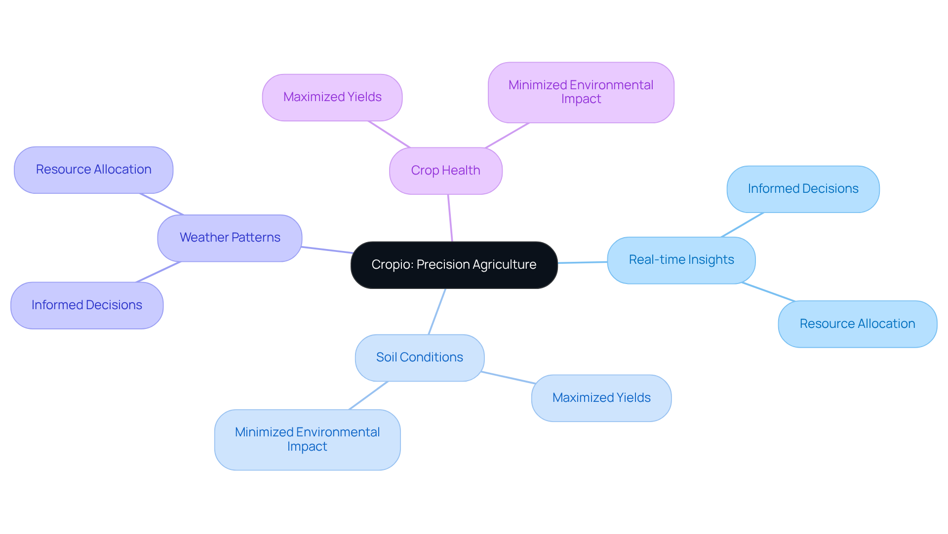 Start at the center with Cropio, then explore how its features connect to sustainable practices in dairy farming. Each branch shows a different aspect of how Cropio helps farmers make better decisions.