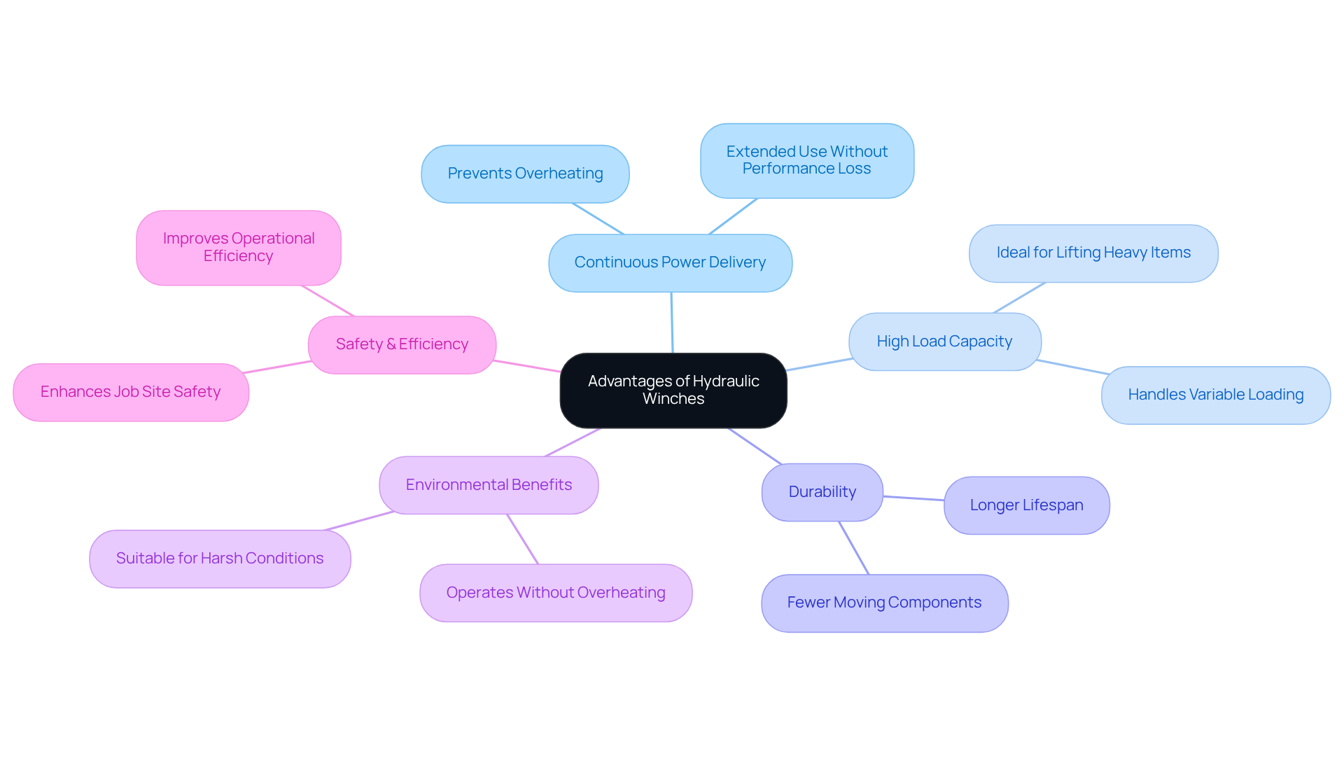 This mindmap shows the key benefits of hydraulic winches. Start at the center with the main advantages, then follow the branches to explore each benefit and its specific points. The more branches you see, the more reasons there are to choose hydraulic winches for heavy-duty tasks!