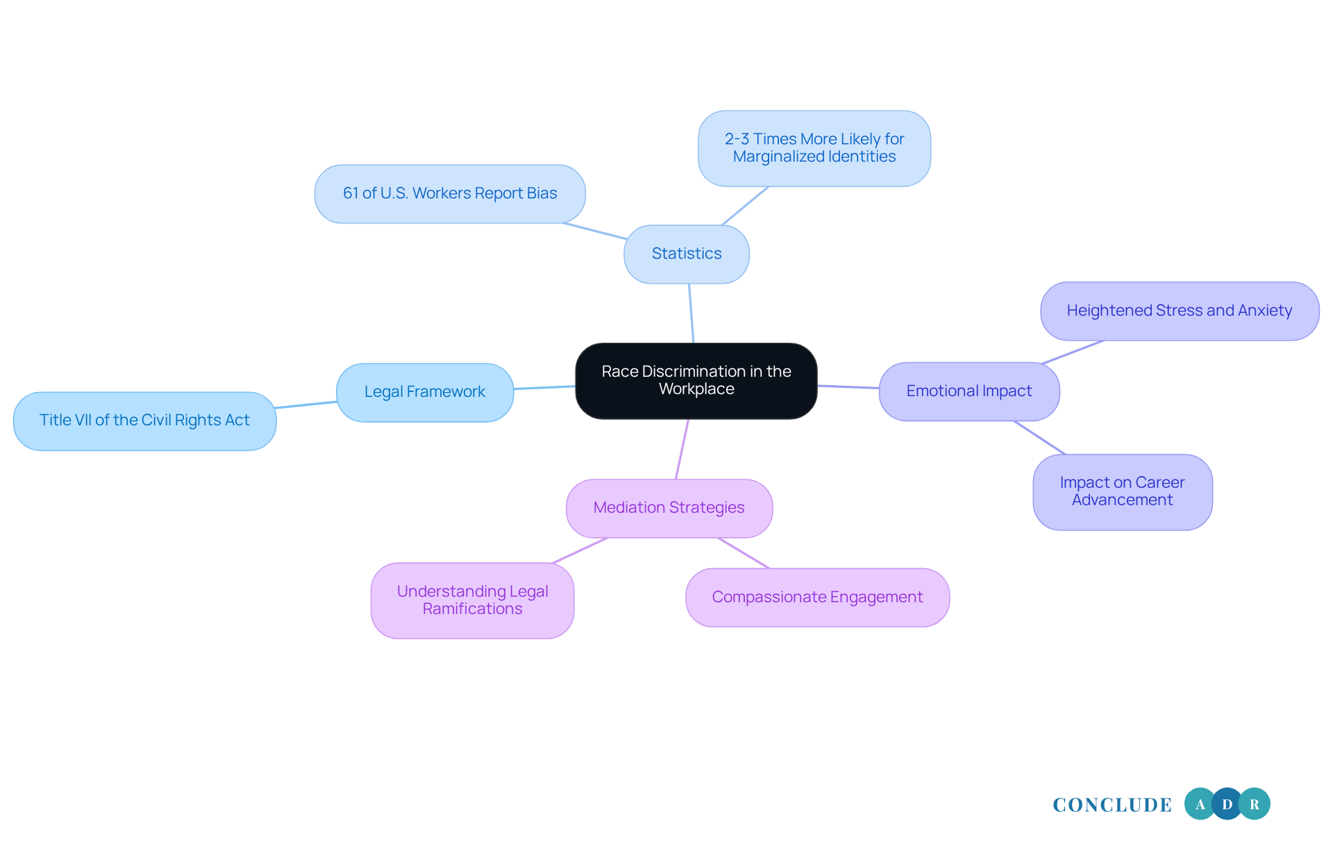 The central node represents the main topic, while the branches show different aspects of race discrimination. Each color-coded branch helps you see how legal issues, statistics, emotional effects, and mediation strategies are interconnected. The central node represents the main topic, while the branches show different aspects of race discrimination. Each color-coded branch helps you see how legal issues, statistics, emotional effects, and mediation strategies are interconnected.