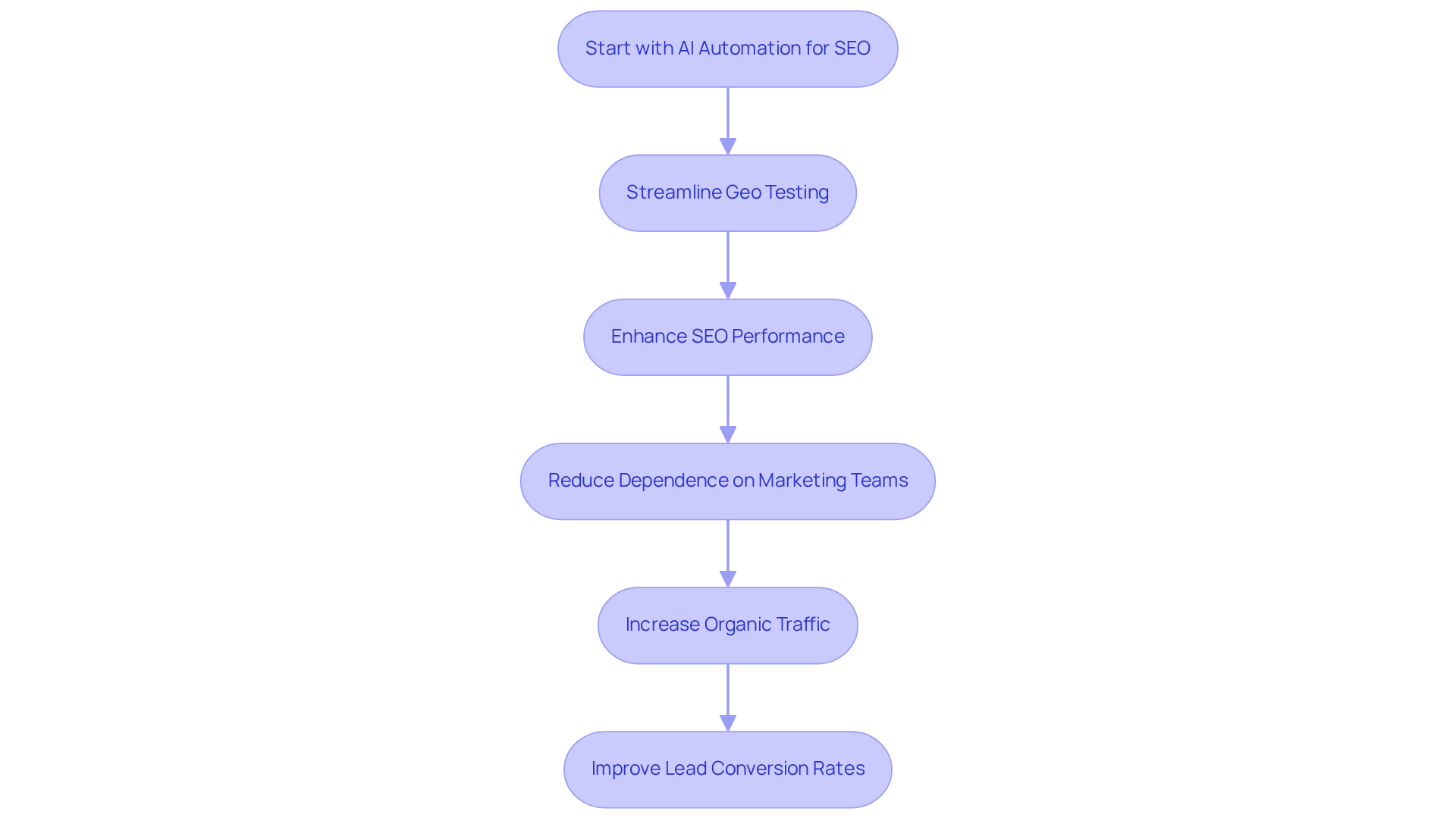 Each box represents a step in the automated SEO process. Follow the arrows to see how implementing AI leads to improvements in traffic and conversion rates.
