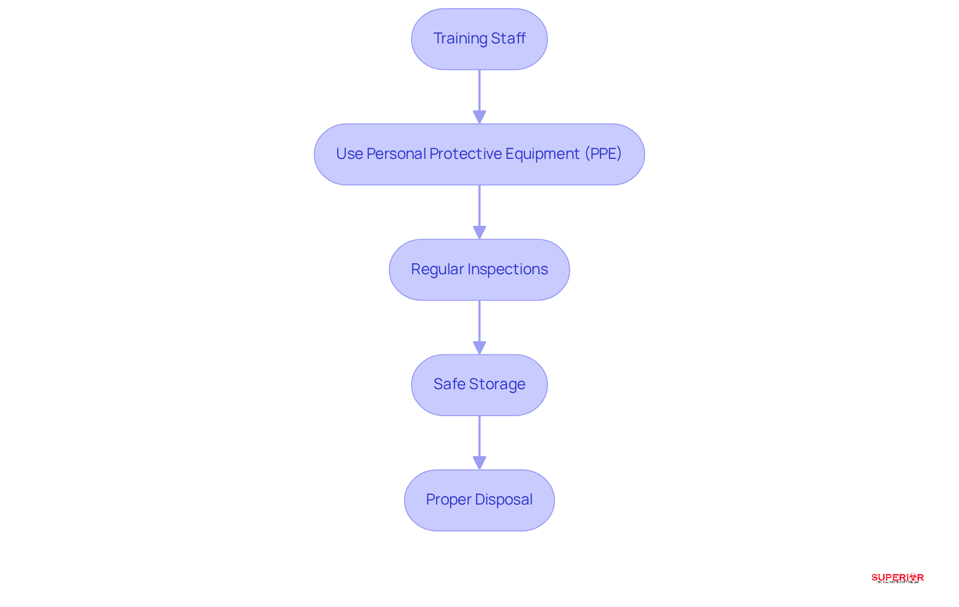 Each box represents a crucial step in the process of managing hazardous waste. Follow the arrows to see how each step leads to the next, ensuring safe and compliant disposal. Each box represents a crucial step in the process of managing hazardous waste. Follow the arrows to see how each step leads to the next, ensuring safe and compliant disposal.