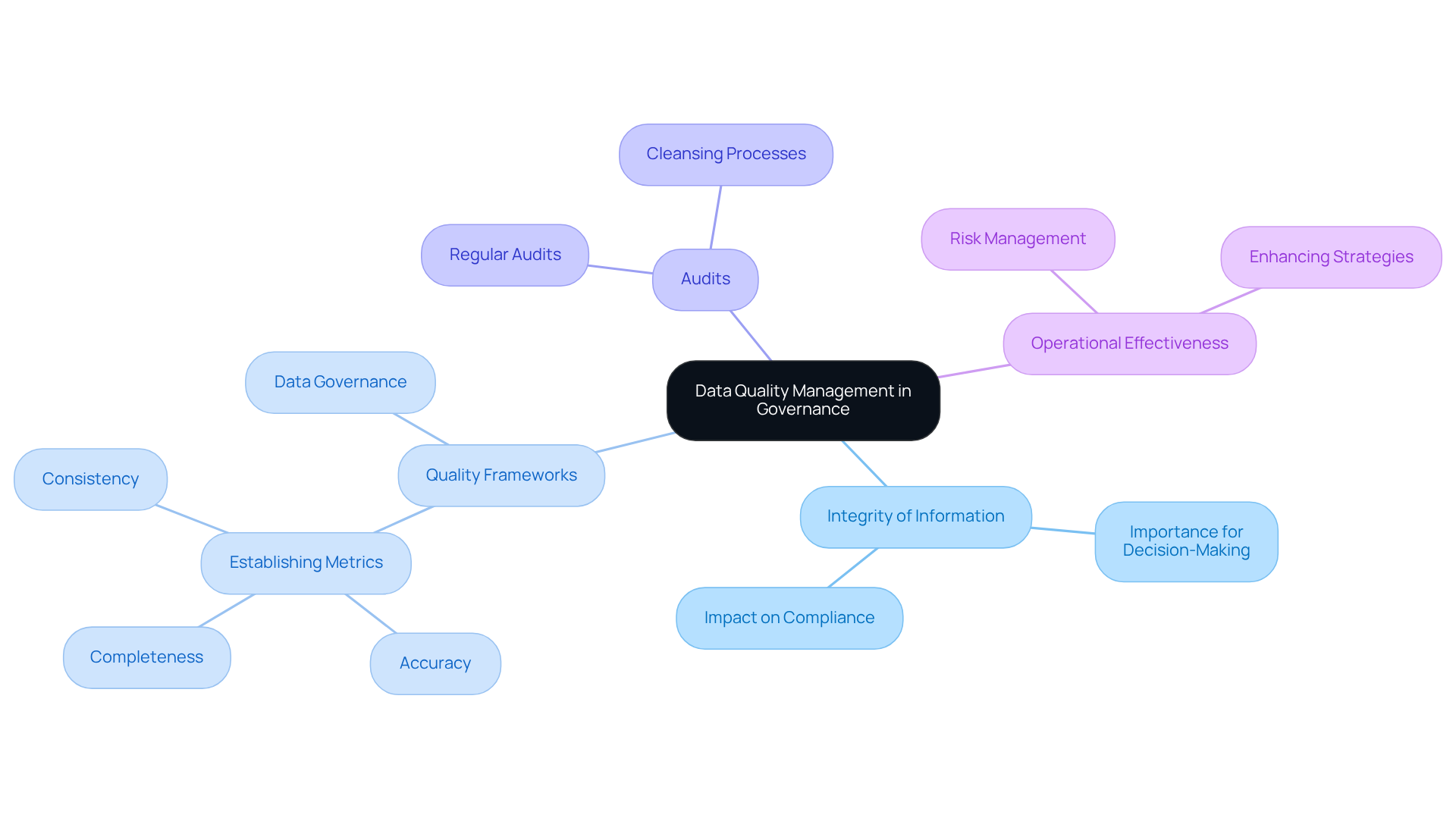 Start at the center with the main theme of data quality management, then explore the branches to see how each aspect contributes to effective governance. Each branch represents a critical component, helping you understand the relationships and importance of maintaining high data quality.