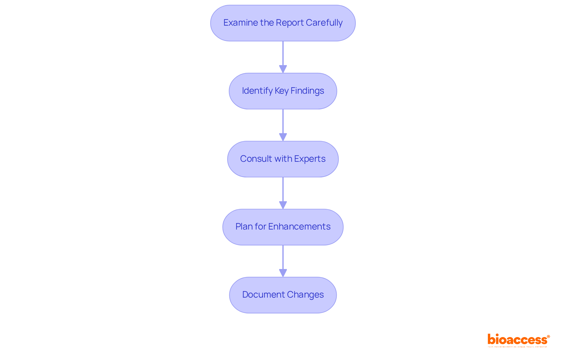 Each box represents a step in the process of analyzing test results. Follow the arrows to see how each step leads to the next, ensuring a thorough approach to compliance and market readiness.