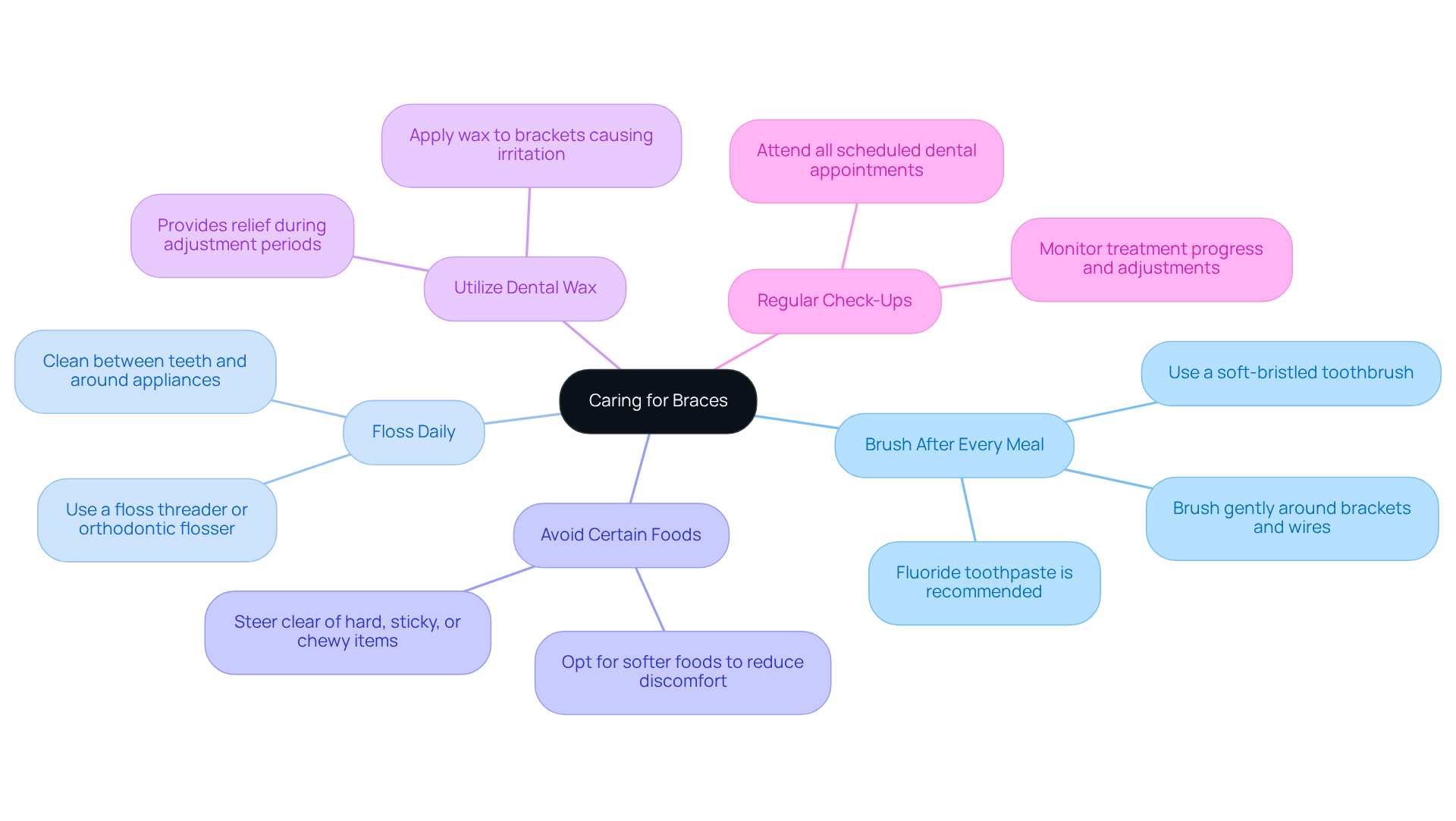 This mindmap starts with the main idea of caring for braces at the center. Each branch represents a key maintenance tip, and you can follow the branches to see more details about each tip. It's a great way to visualize how to keep braces in good condition and ensure a successful treatment! This mindmap starts with the main idea of caring for braces at the center. Each branch represents a key maintenance tip, and you can follow the branches to see more details about each tip. It's a great way to visualize how to keep braces in good condition and ensure a successful treatment!
