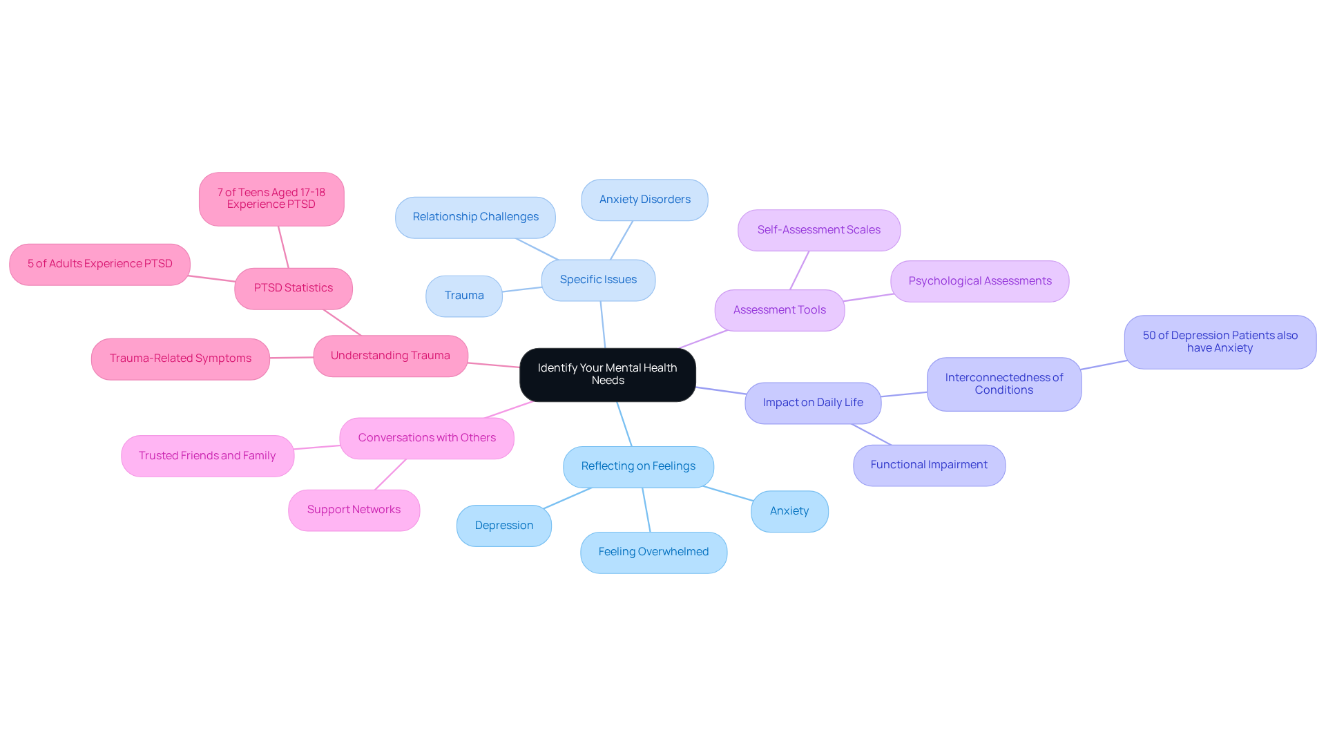 The center represents the main topic of identifying mental health needs. Each branch shows a different aspect to consider, and the sub-branches provide more details. This layout helps you visualize how everything connects. The center represents the main topic of identifying mental health needs. Each branch shows a different aspect to consider, and the sub-branches provide more details. This layout helps you visualize how everything connects.