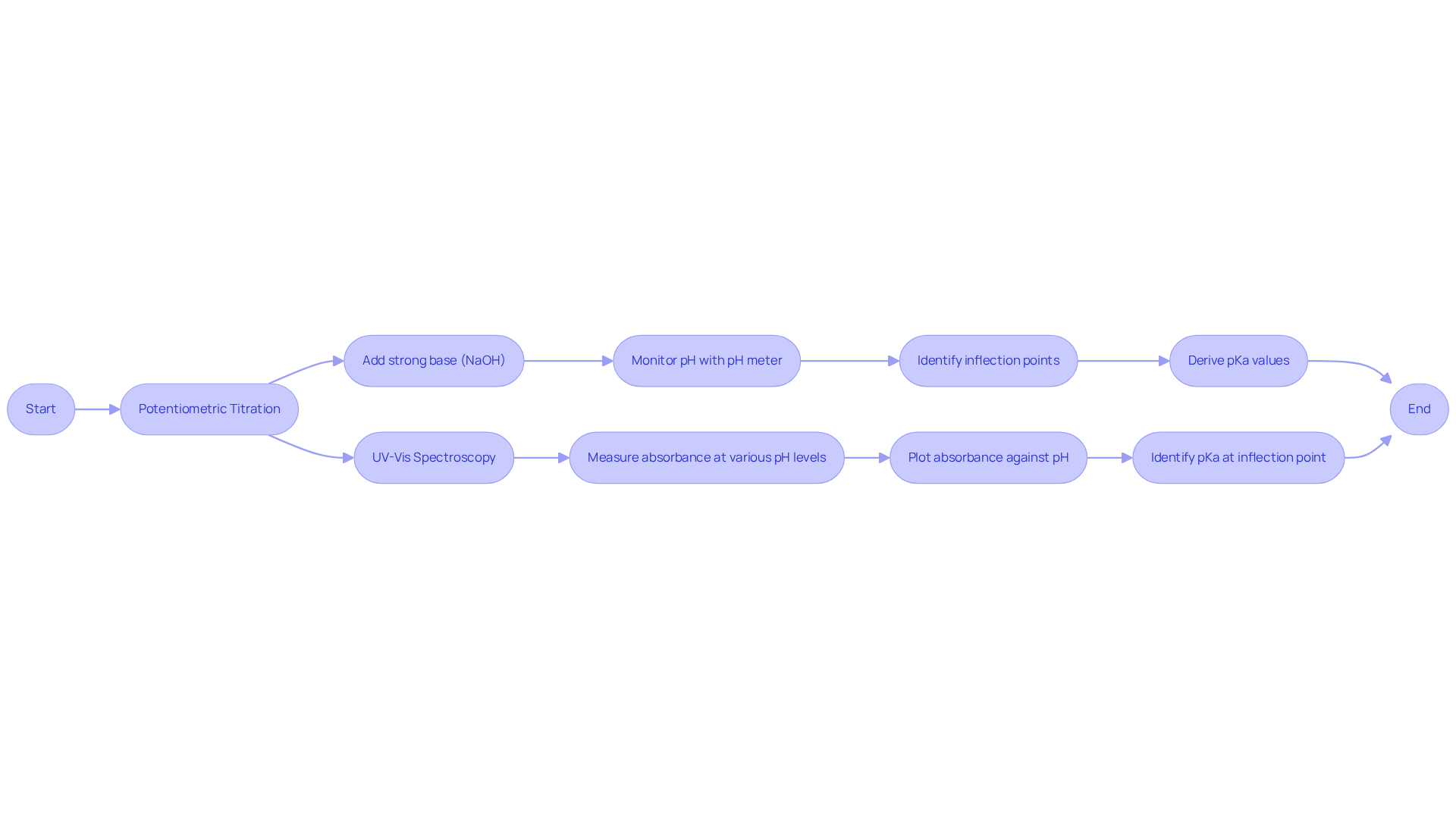 This flowchart outlines the steps for two methods of measuring pKa. Follow the arrows to see how each technique progresses and where they lead to the final pKa determination. This flowchart outlines the steps for two methods of measuring pKa. Follow the arrows to see how each technique progresses and where they lead to the final pKa determination.