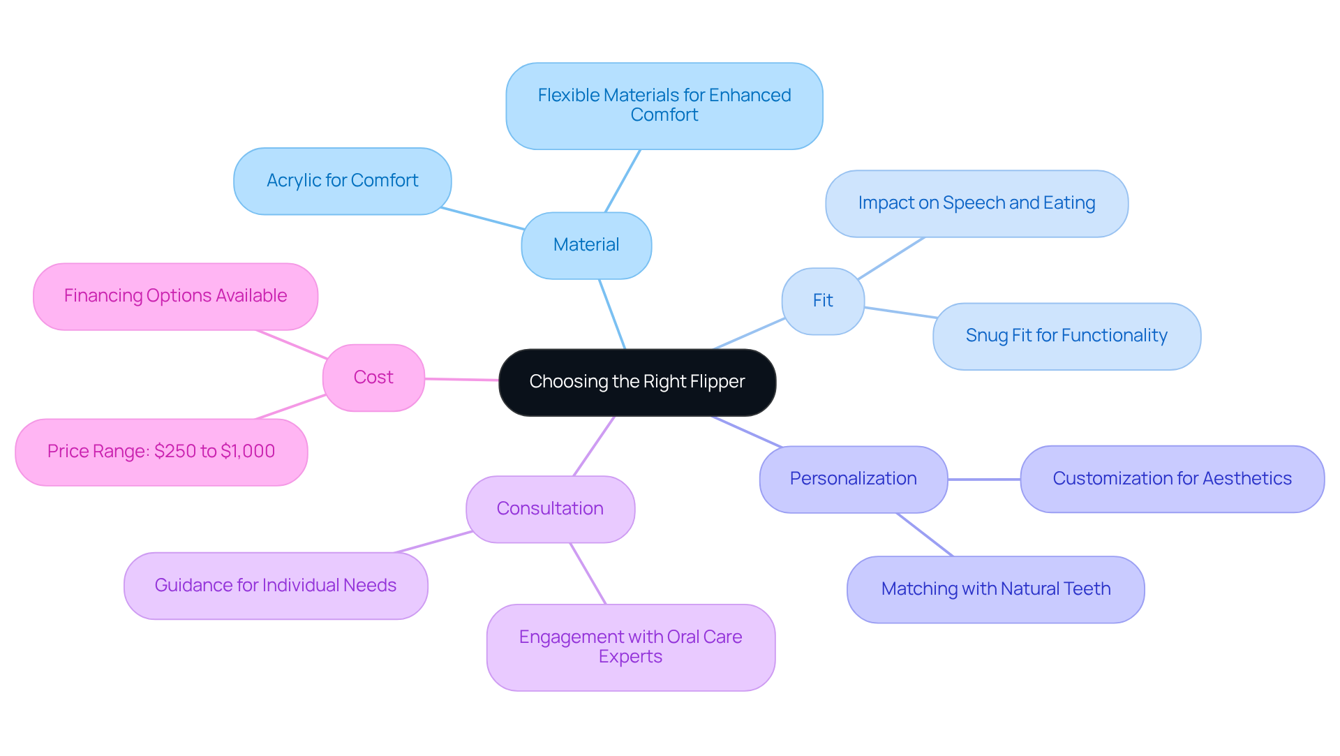 The central node represents the main decision of choosing a dental flipper, while the branches show the important factors to consider. Each color-coded branch leads to specific details that help guide your choice.