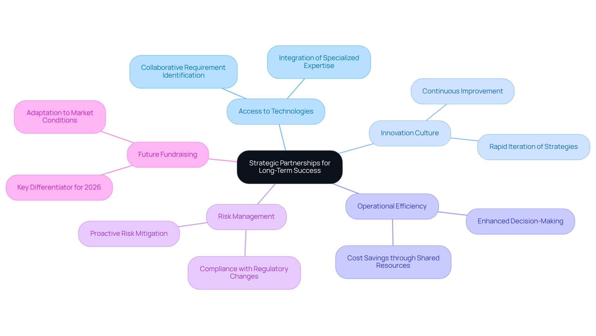 The center represents the main idea of strategic partnerships, while the branches show the various benefits and strategies that support long-term success. Follow the branches to explore how each aspect contributes to the overall goal.