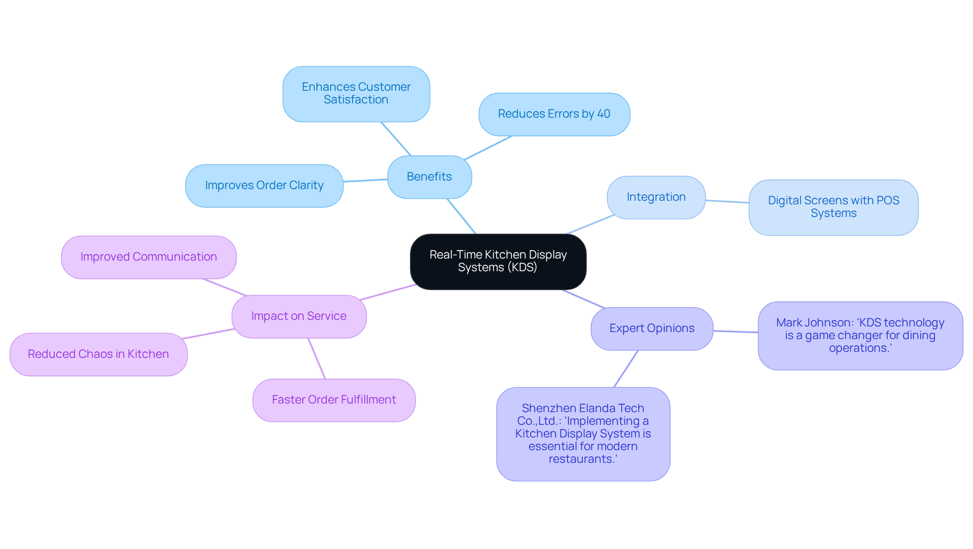 The center shows KDS, and the branches illustrate its benefits and features. Each branch helps you understand how KDS improves restaurant operations and service quality.