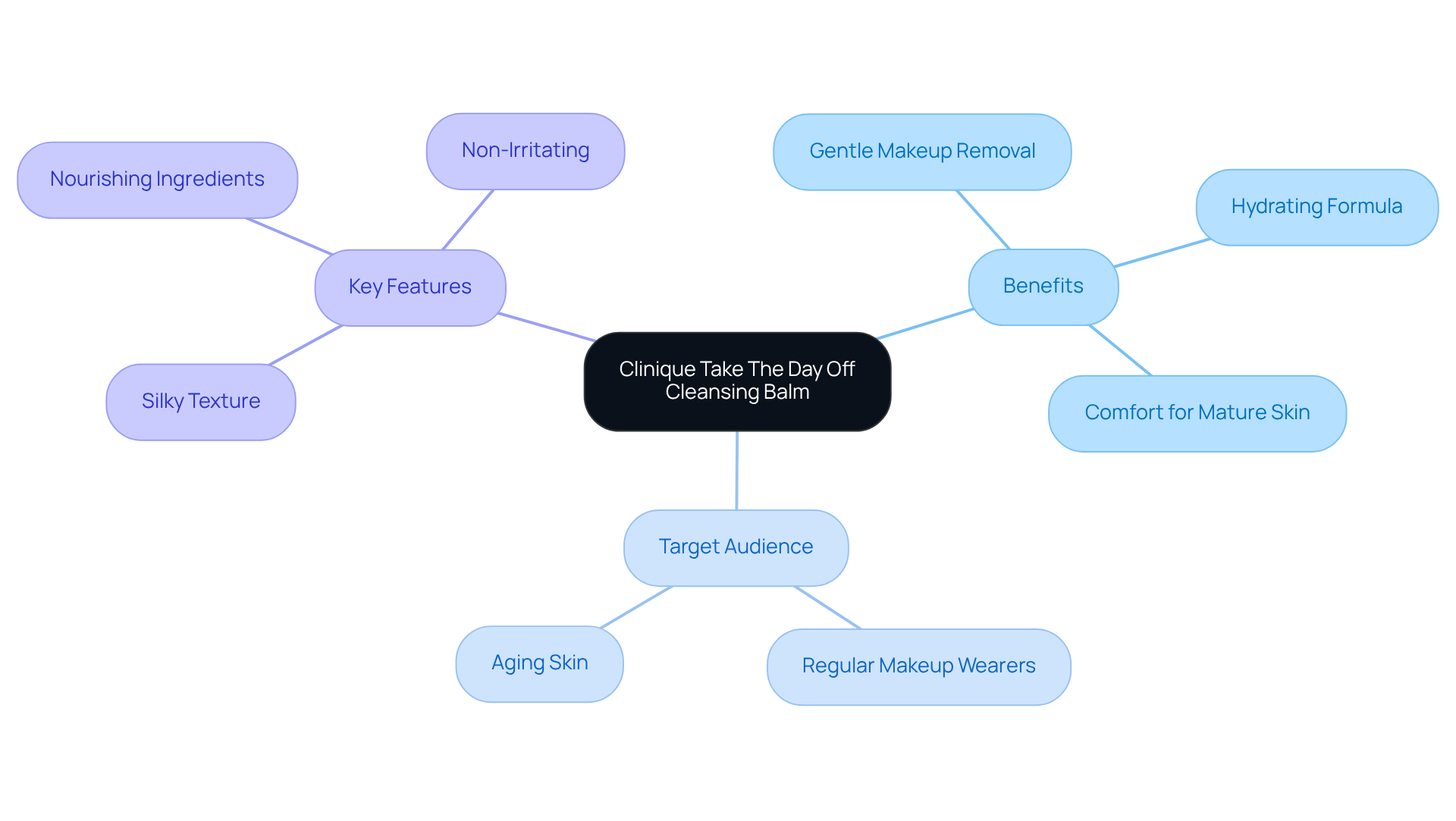 This mindmap shows how the Clinique cleansing balm is beneficial for aging skin. Start at the center with the product name, then follow the branches to see its benefits, who it's for, and what makes it special. Each branch helps you understand why this product is a great choice for makeup removal. This mindmap shows how the Clinique cleansing balm is beneficial for aging skin. Start at the center with the product name, then follow the branches to see its benefits, who it's for, and what makes it special. Each branch helps you understand why this product is a great choice for makeup removal.
