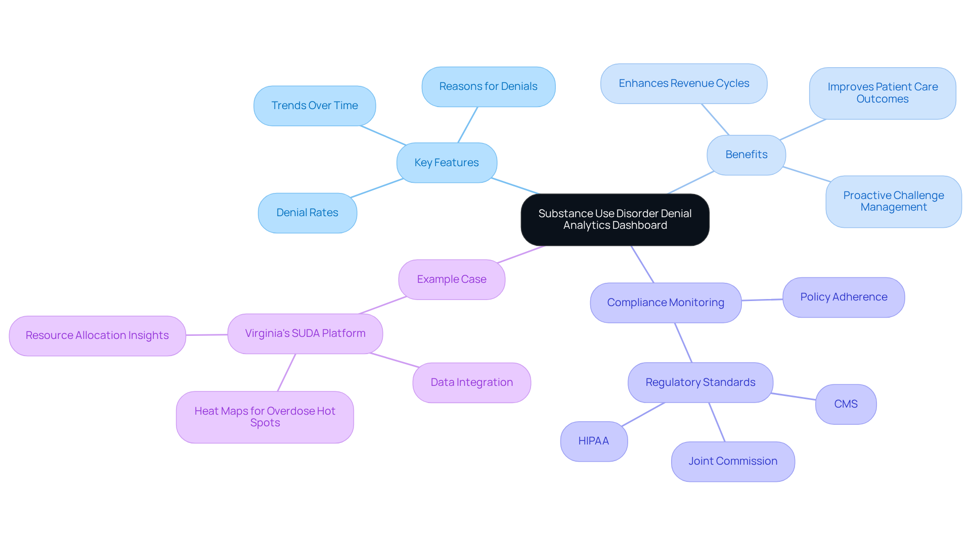 The center represents the main dashboard concept, while the branches show its features, benefits, and compliance aspects. Each branch helps you understand how the dashboard functions and its importance in healthcare.