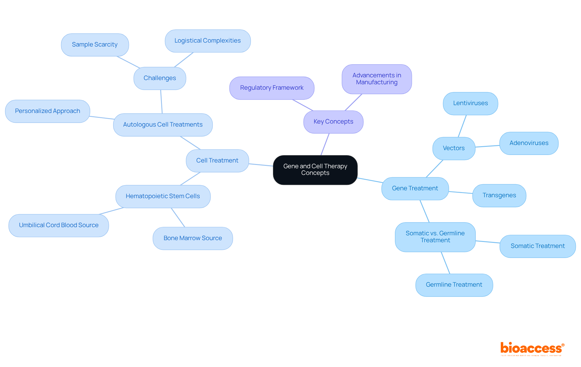 Start at the center with the main topic, then follow the branches to explore different aspects of gene and cell therapy, including methods and key terms. Each branch represents a key concept, helping you understand how they relate to the overall field.