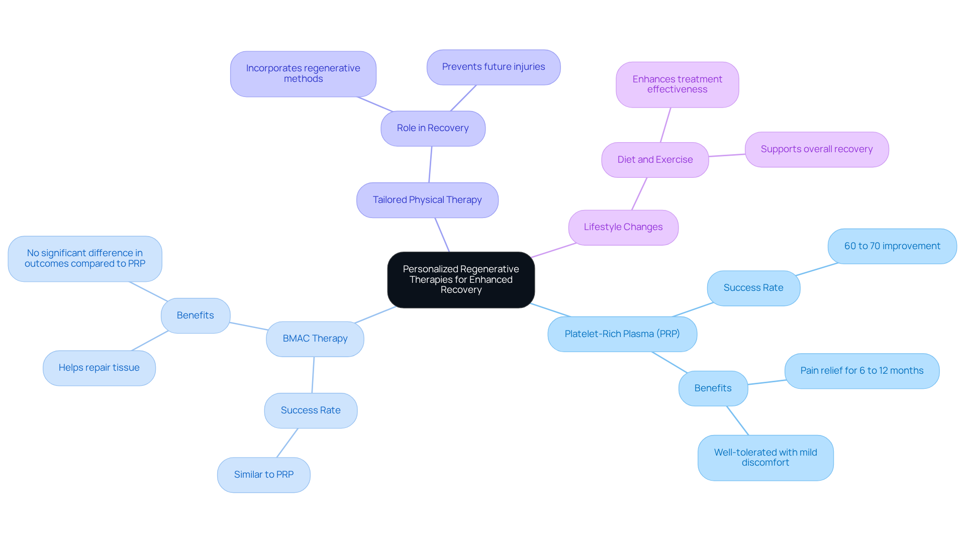 This mindmap illustrates various personalized therapies for knee pain. Each branch represents a different treatment option, and the sub-branches highlight their specific benefits and roles in recovery. Follow the branches to see how these therapies can work together to enhance your healing journey.
