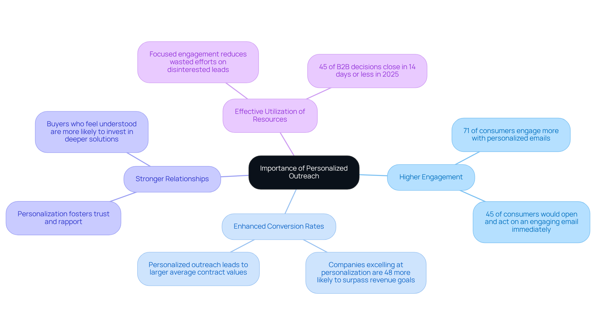 The central node represents the main topic, while the branches show the key advantages of personalized outreach. Each sub-branch provides additional insights or statistics that support the main points.