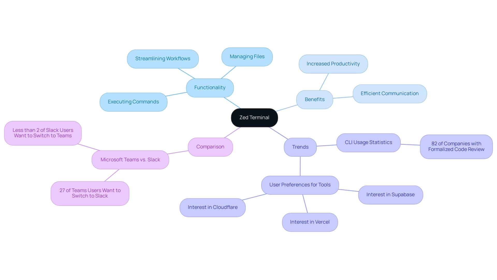 The central node represents the Zed Terminal, with branches illustrating functionalities, benefits, trends, and comparisons to highlight its importance in software development.